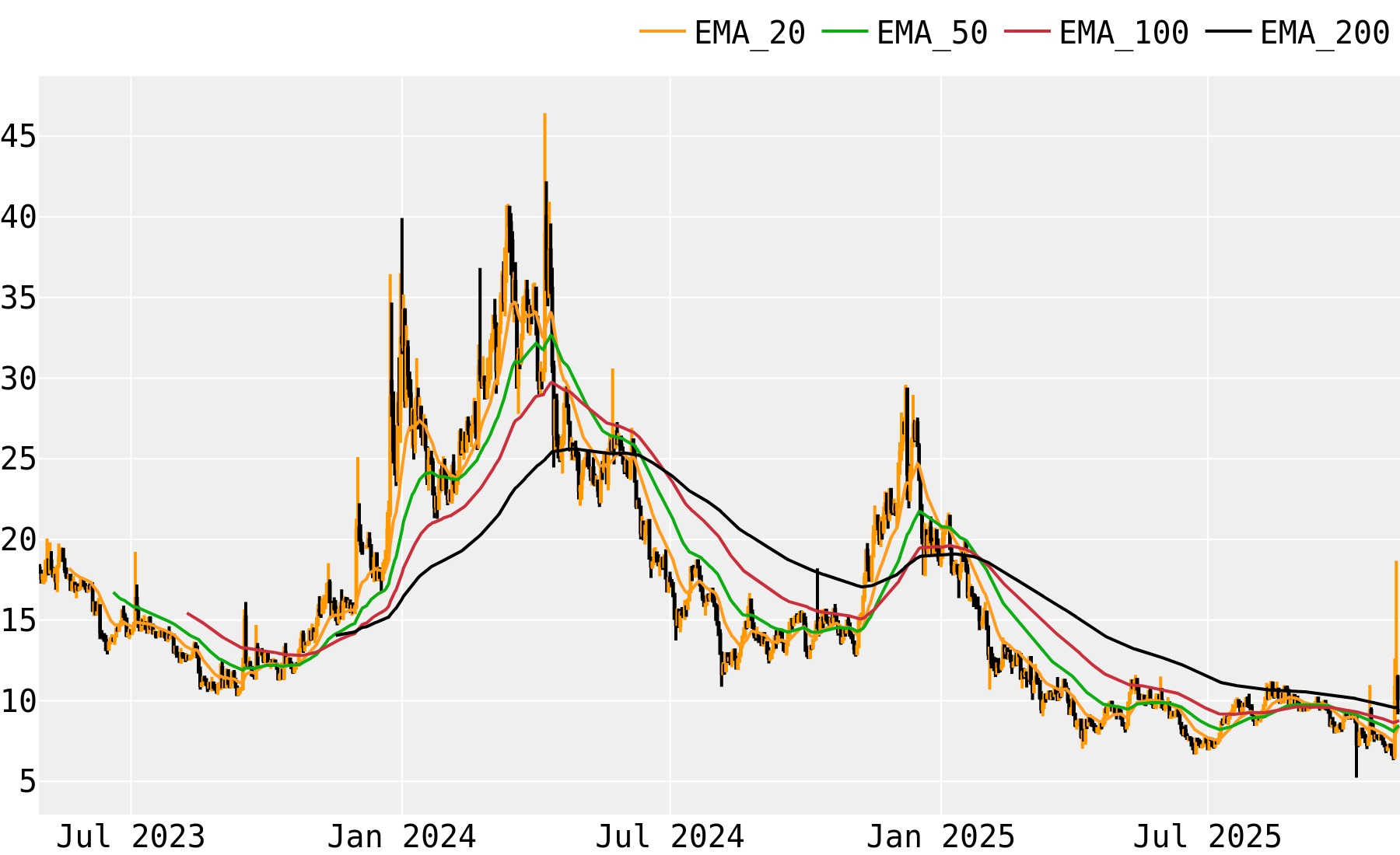 Alchemix ALCX Exponential moving averages