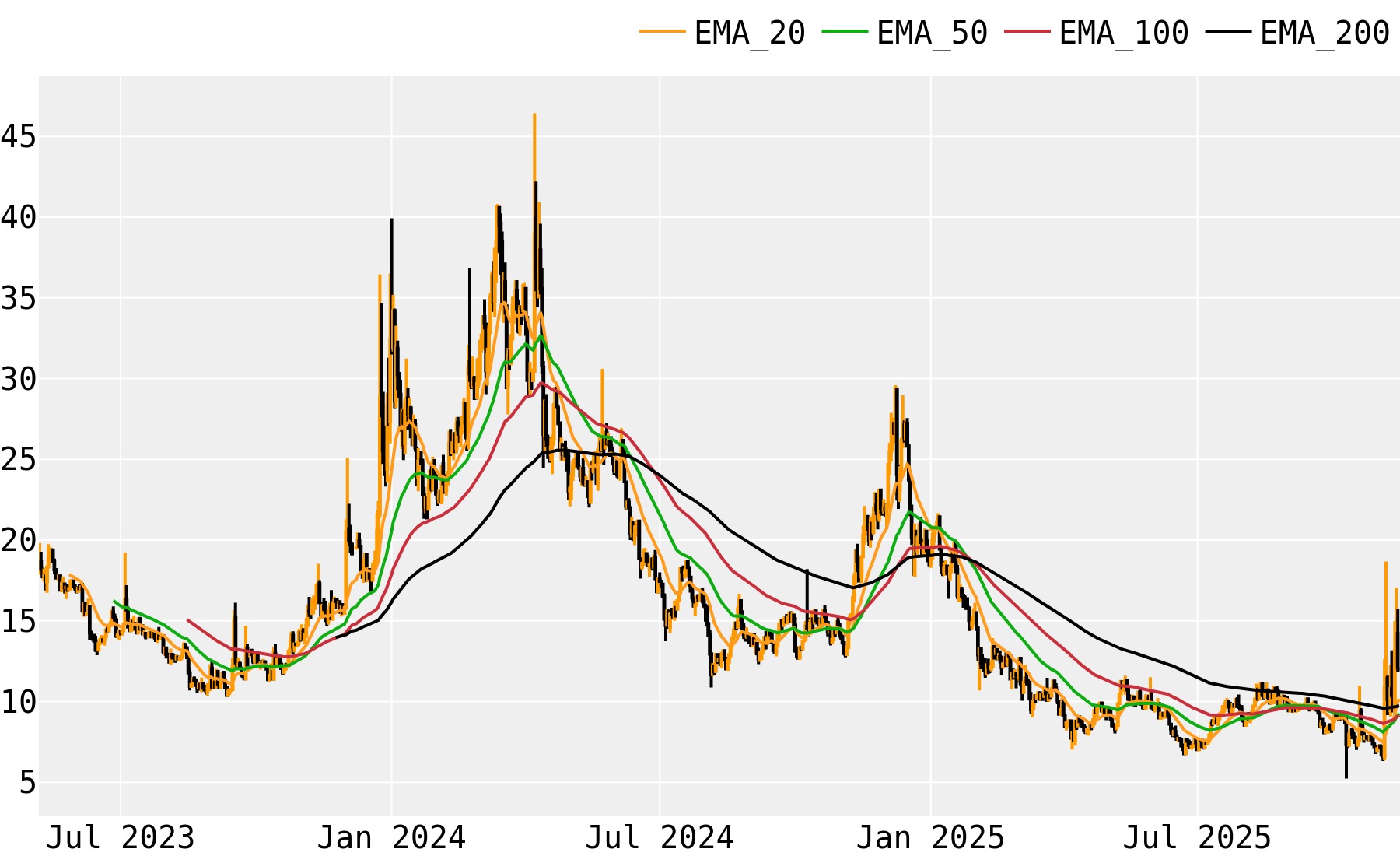 Alchemix ALCX Exponential moving averages
