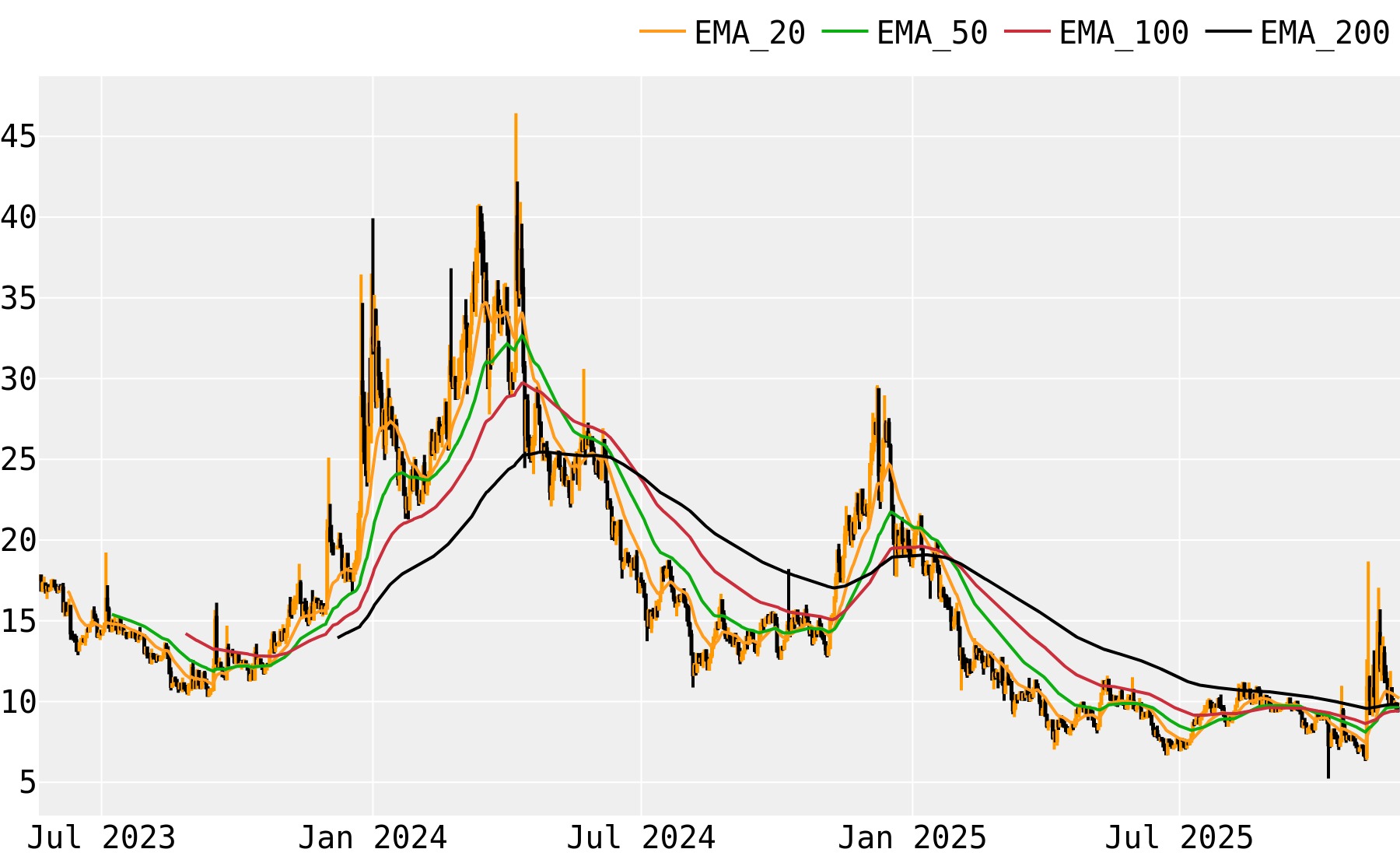 Alchemix ALCX Exponential moving averages
