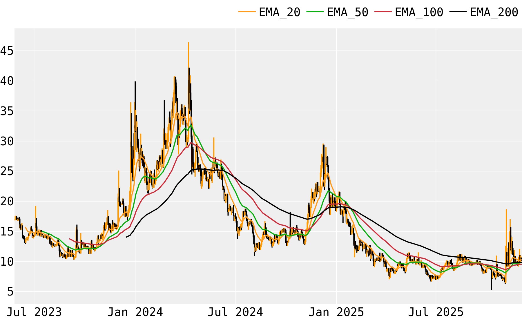 Alchemix ALCX Exponential moving averages