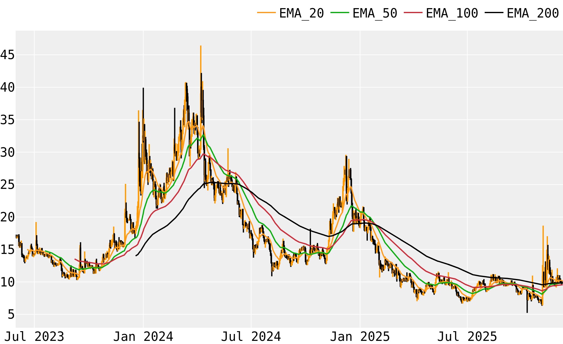 Alchemix ALCX Exponential moving averages