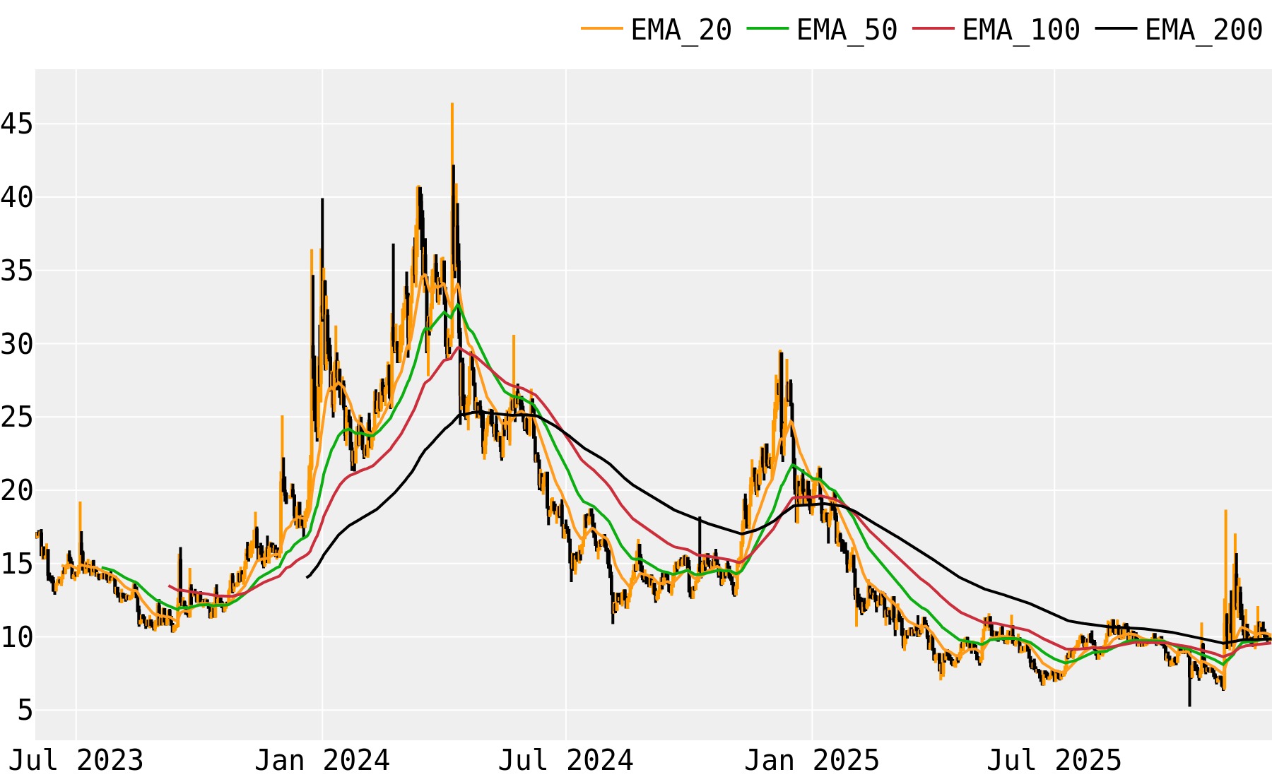 Alchemix ALCX Exponential moving averages