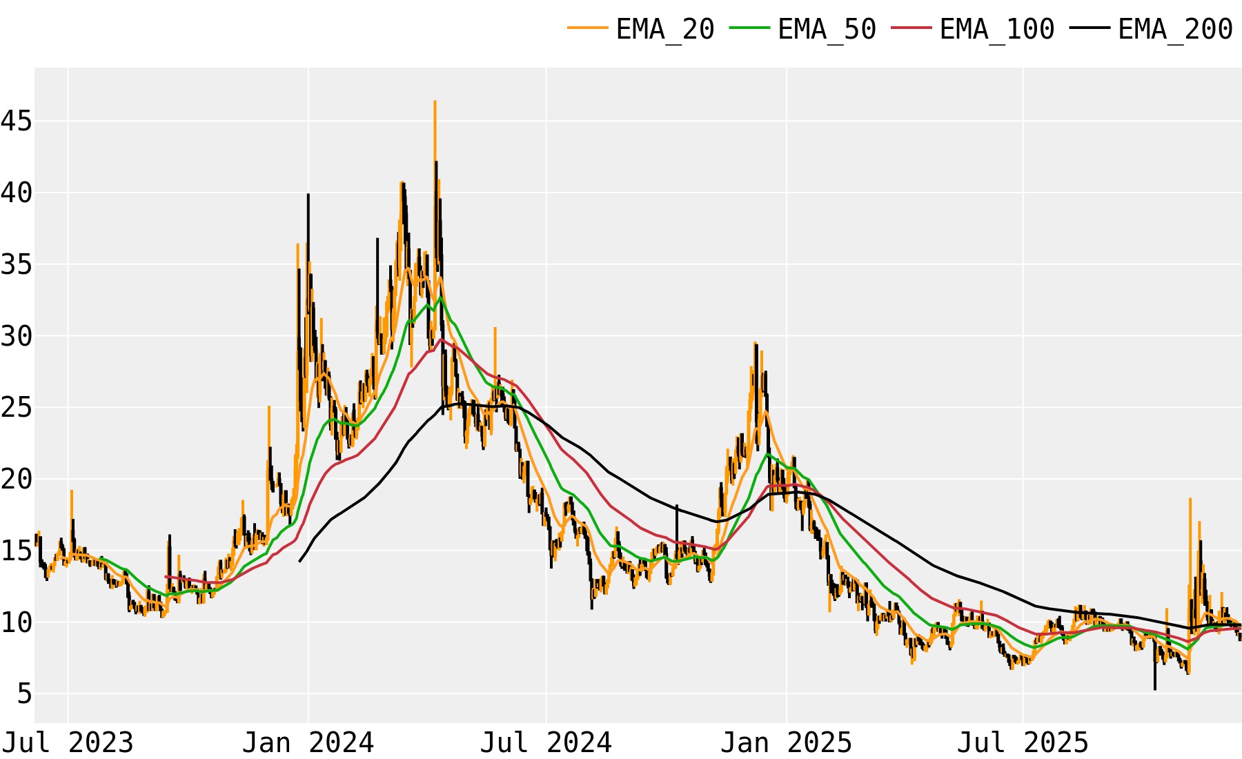 Alchemix Exponentiell gleitende Durchschnitte