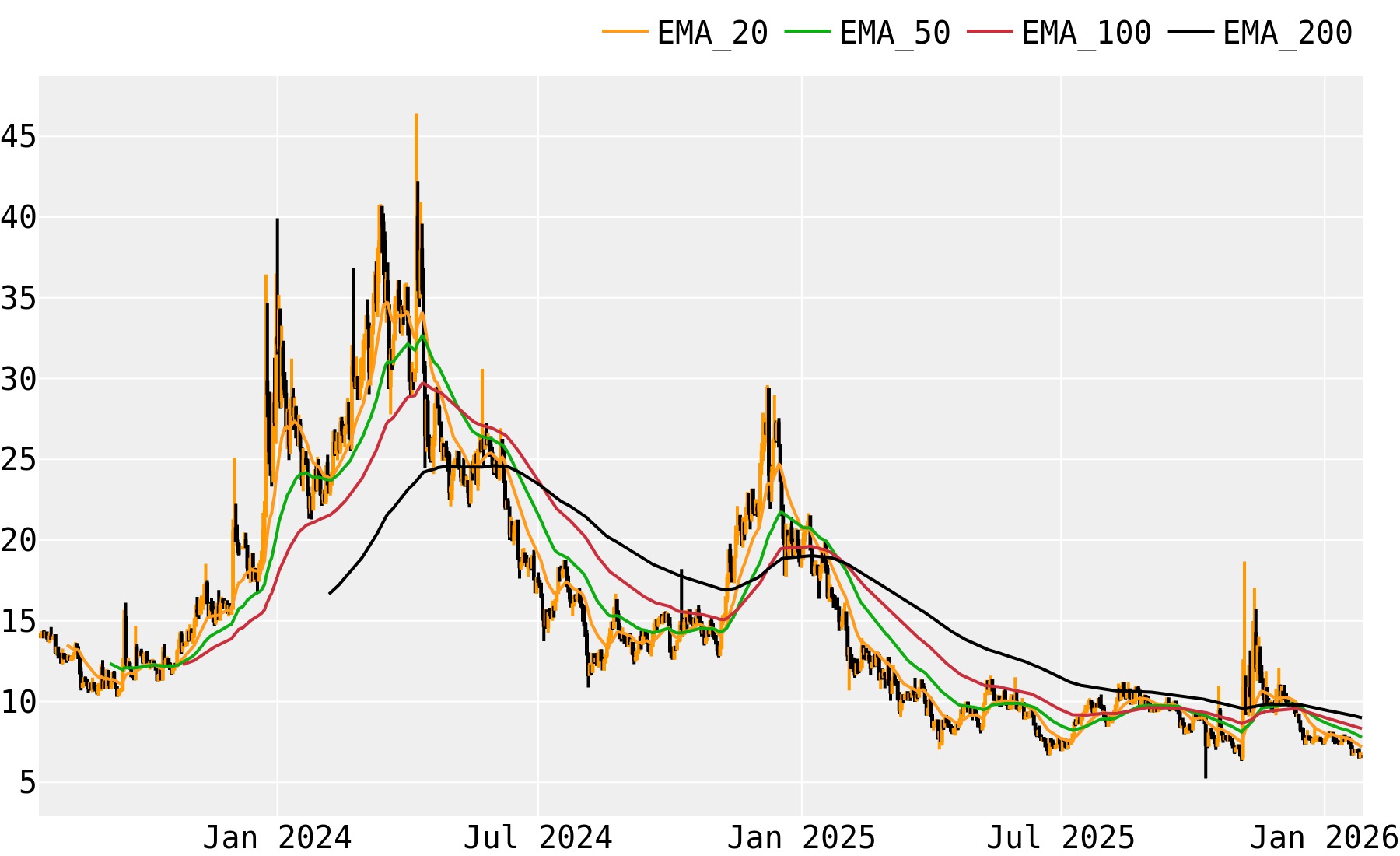 Alchemix ALCX Экспоненциальные скользящие средние