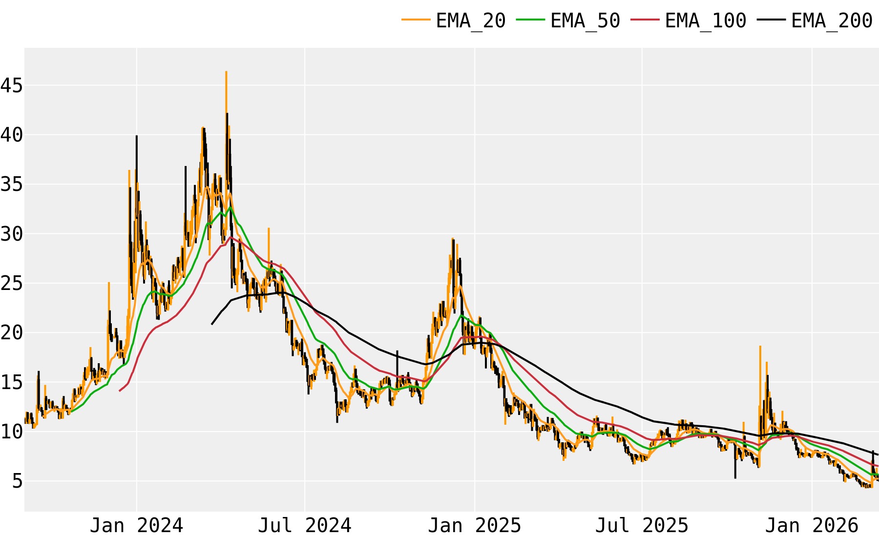 Medias móviles exponenciales de Alchemix