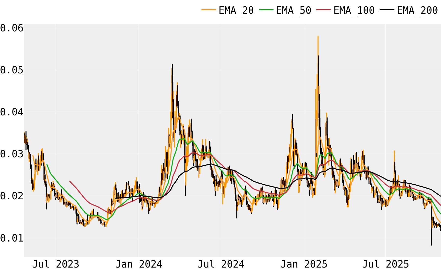 Alchemy Pay Exponentiell gleitende Durchschnitte