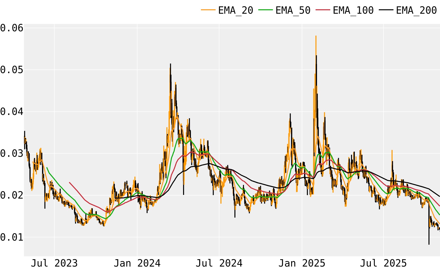 Alchemy Pay Üstel Hareketli Ortalamaları