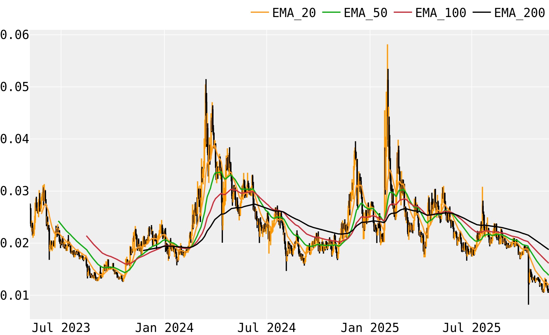 Alchemy Pay ACH Exponential moving averages