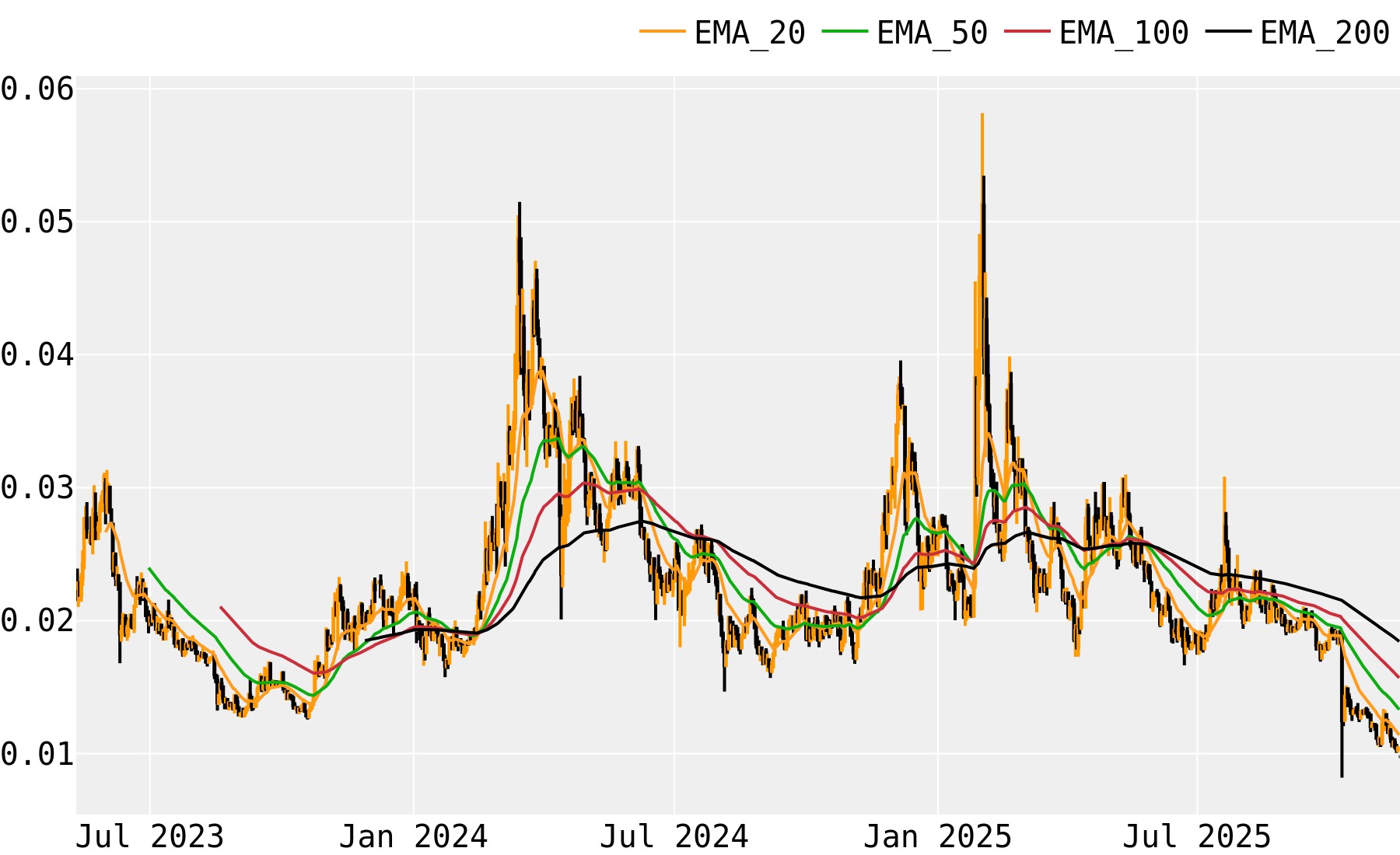 Alchemy Pay ACH Exponential moving averages