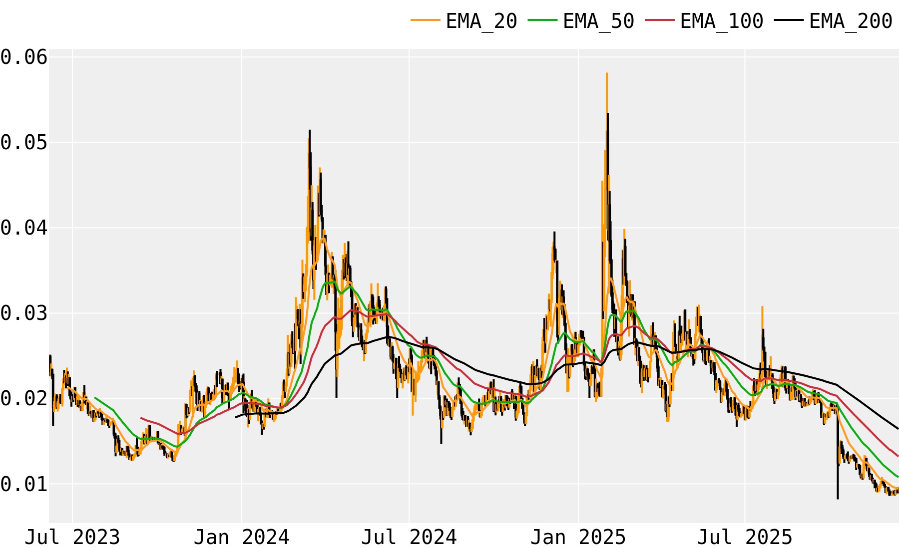 Alchemy Pay ACH Экспоненциальные скользящие средние