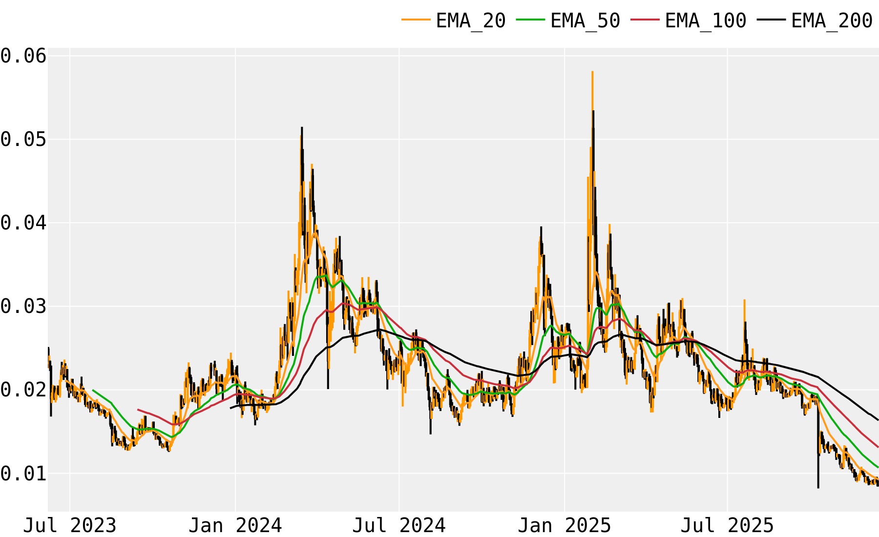 Alchemy Pay ACH Экспоненциальные скользящие средние