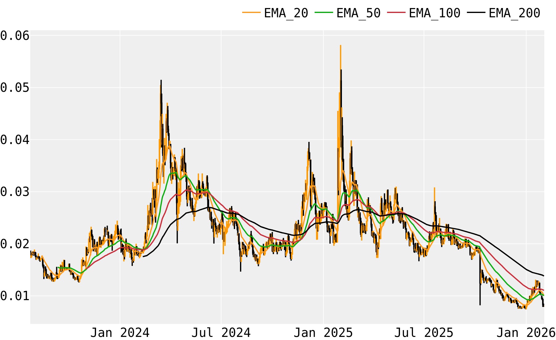 Alchemy Pay Üstel Hareketli Ortalamaları