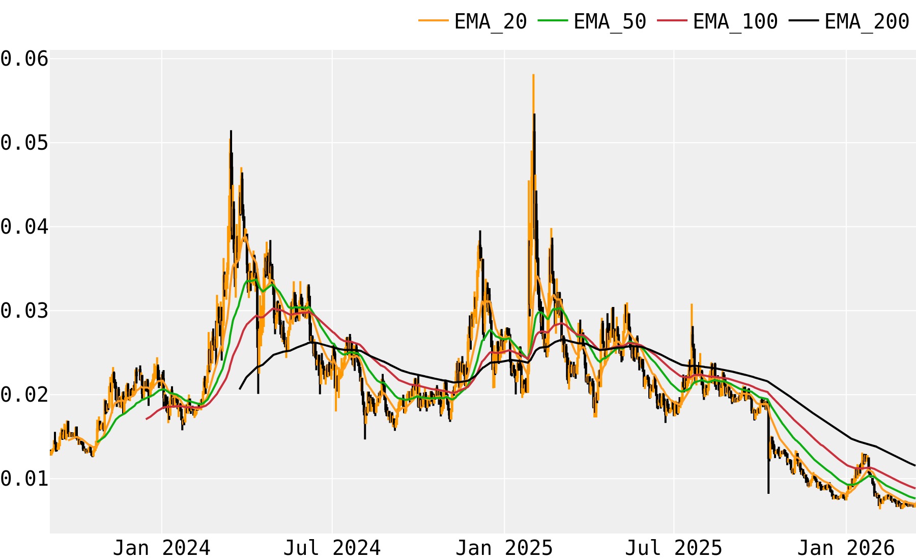 Alchemy Pay ACH Экспоненциальные скользящие средние