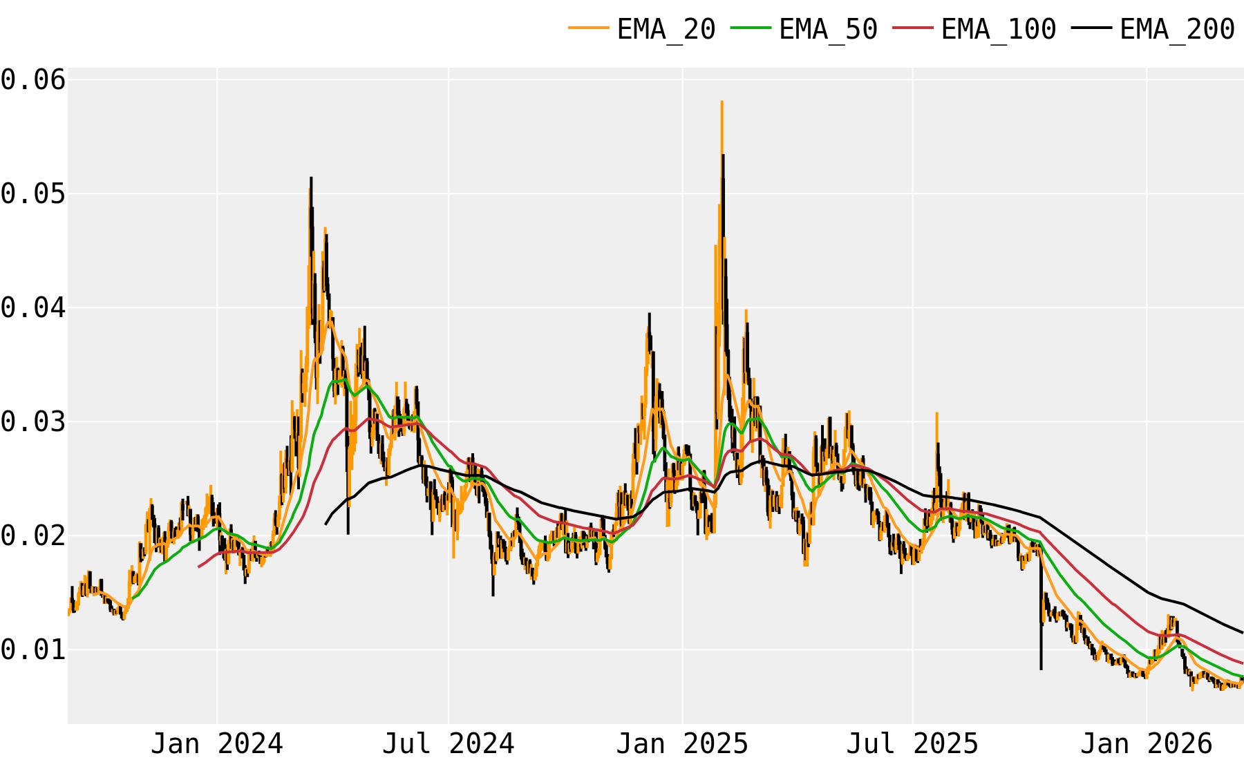 Medias móviles exponenciales de Alchemy Pay