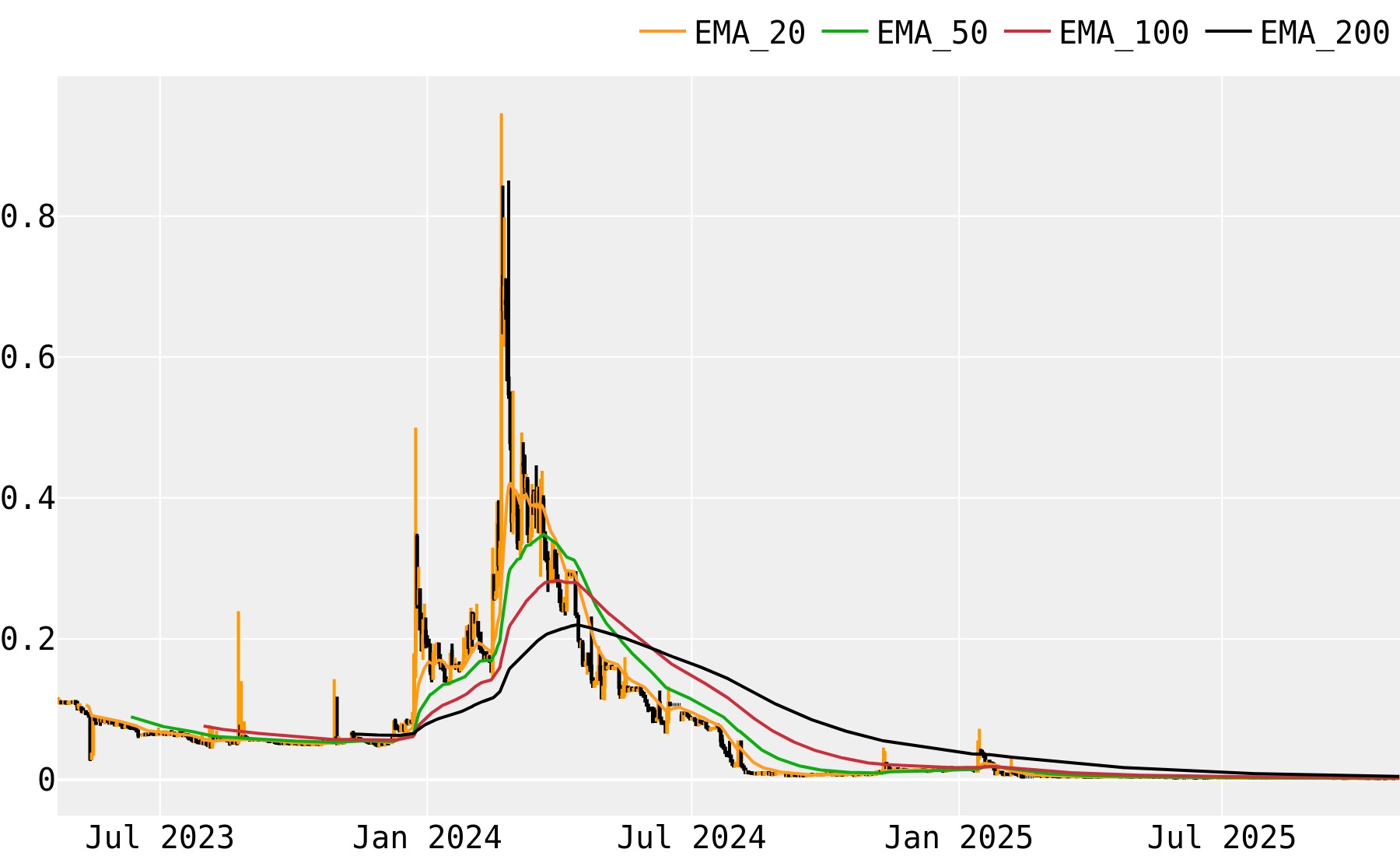 Aldrin RIN Exponential moving averages