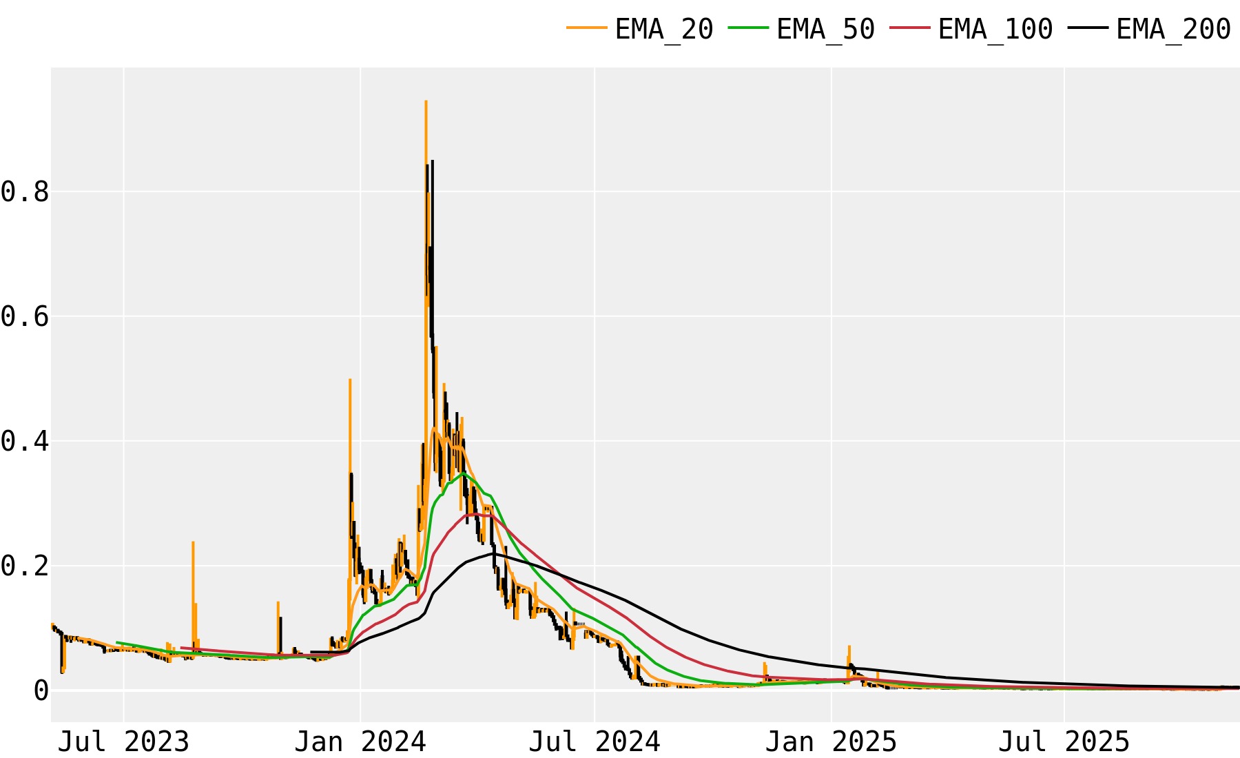 Aldrin RIN Exponential moving averages