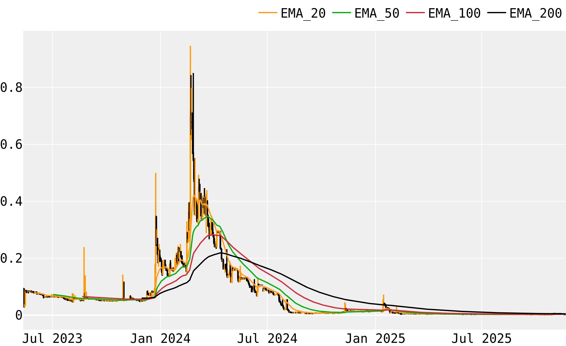 Aldrin RIN Exponential moving averages