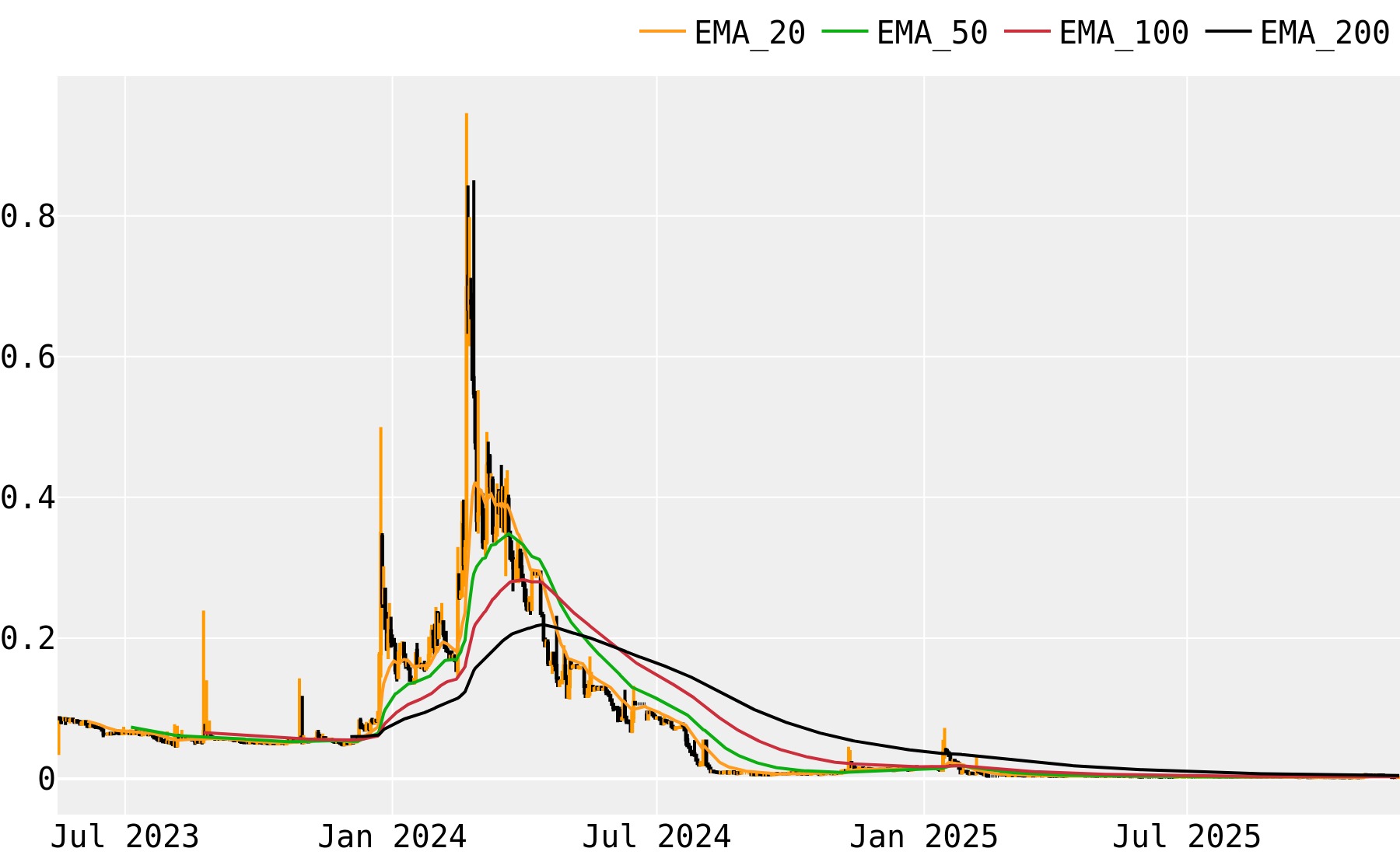 Aldrin RIN Exponential moving averages