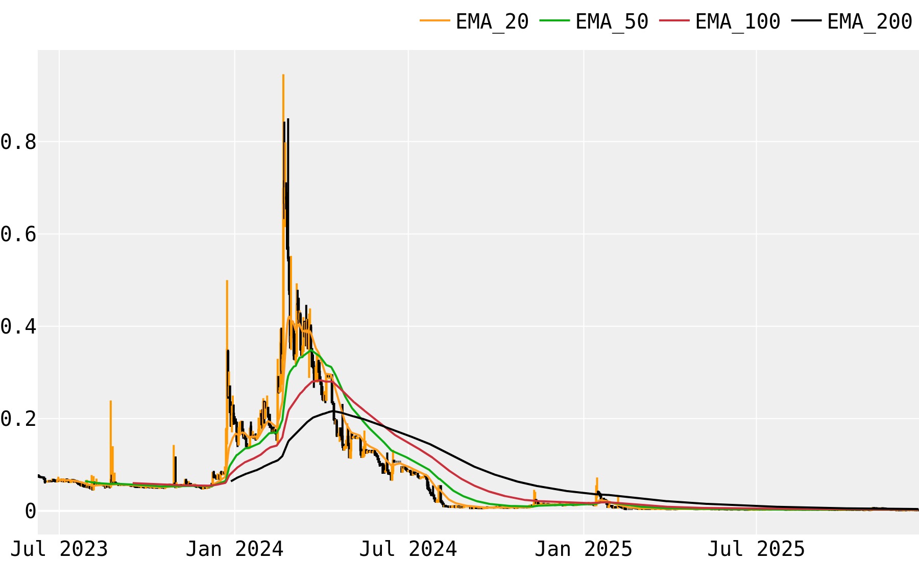 Medias móviles exponenciales de Aldrin