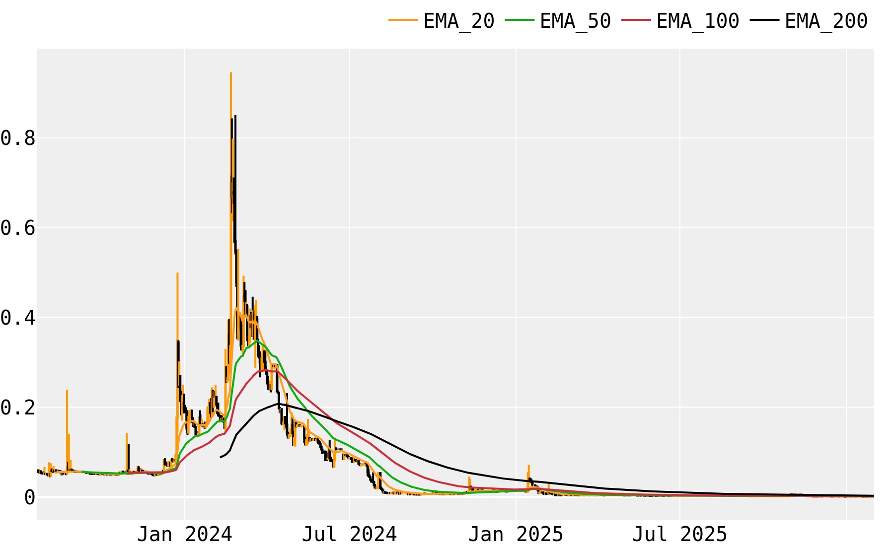 Medias móviles exponenciales de Aldrin