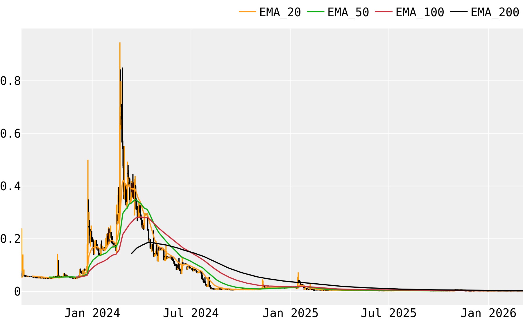 Aldrin RIN Экспоненциальные скользящие средние