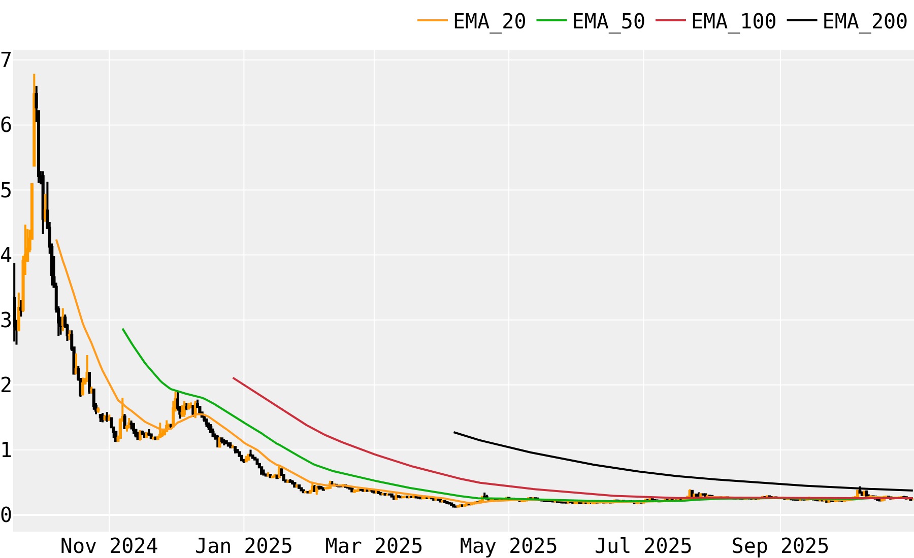 Aleo ALEO Exponential moving averages