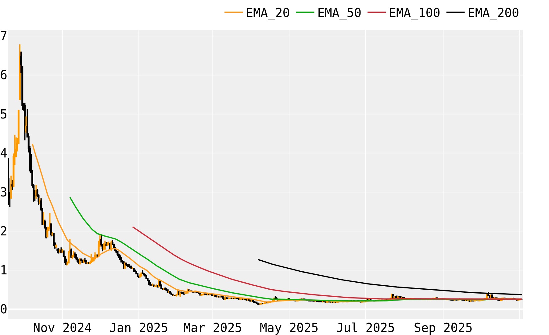 Aleo Exponentiell gleitende Durchschnitte