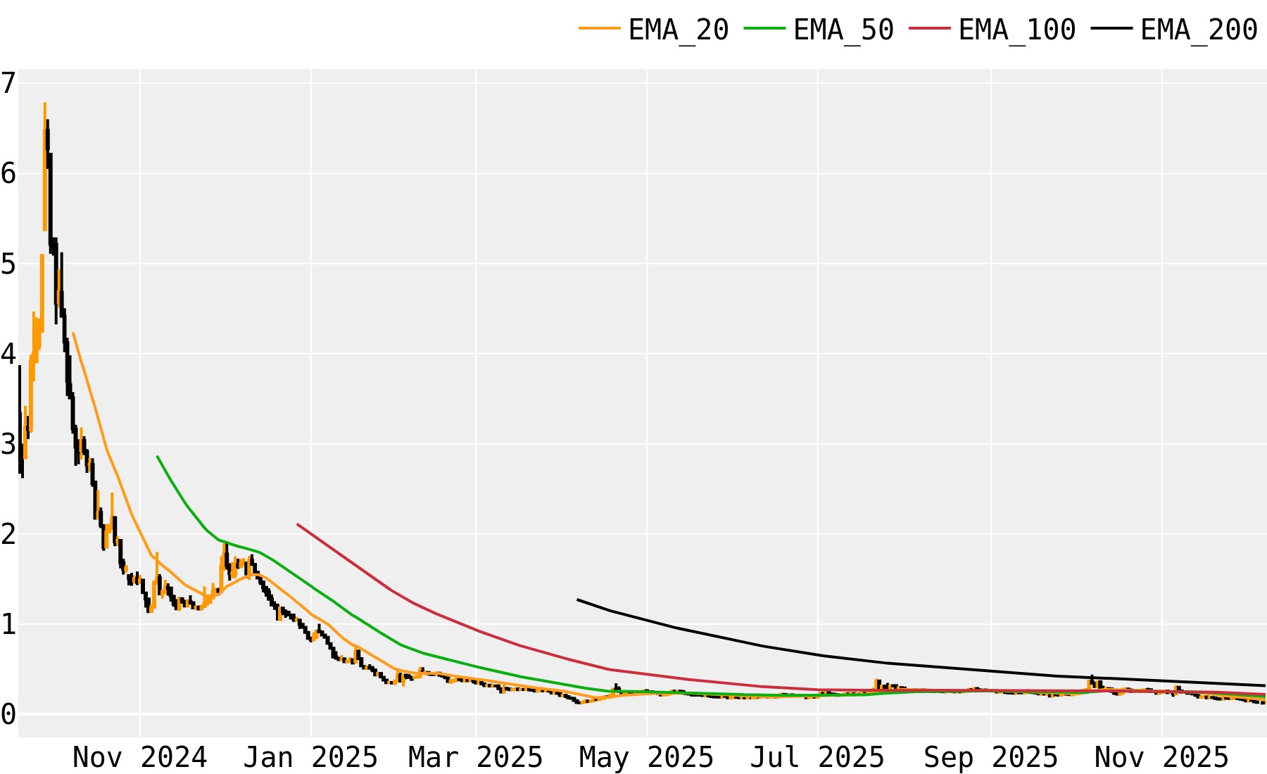 Aleo ALEO Exponential moving averages