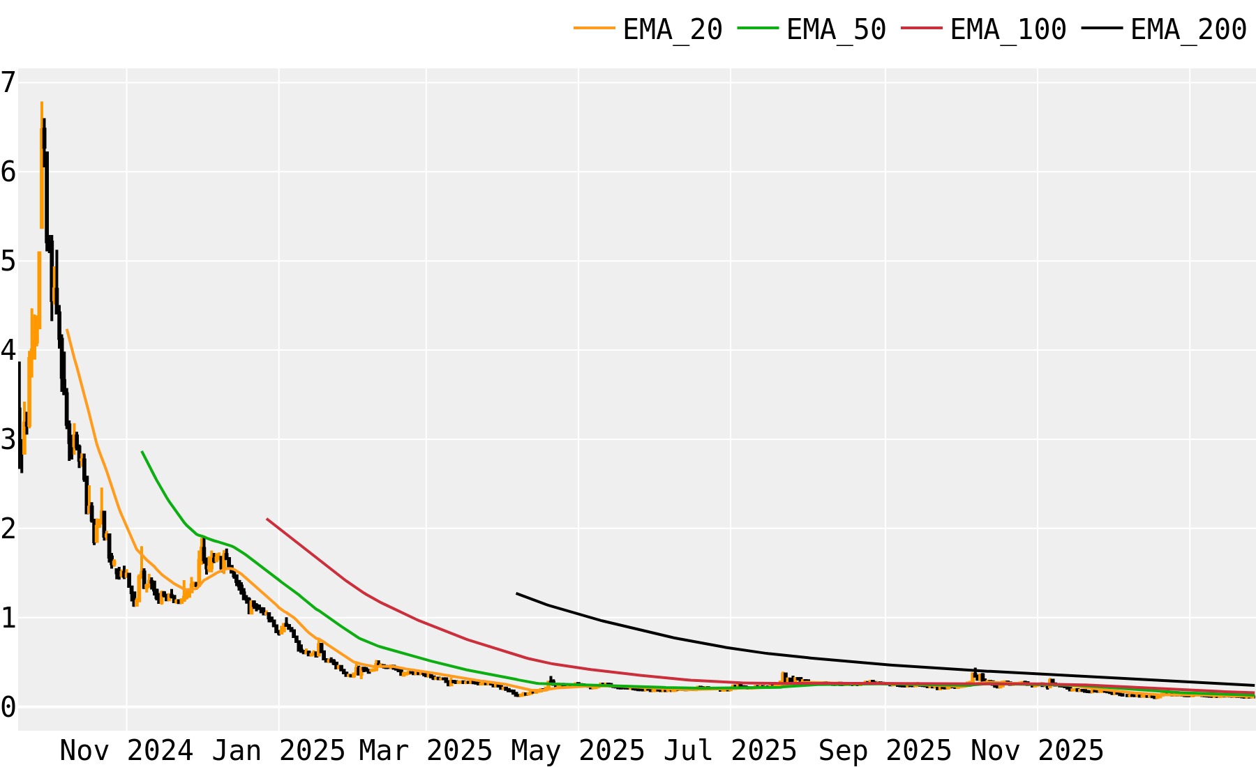 Aleo Üstel Hareketli Ortalamaları
