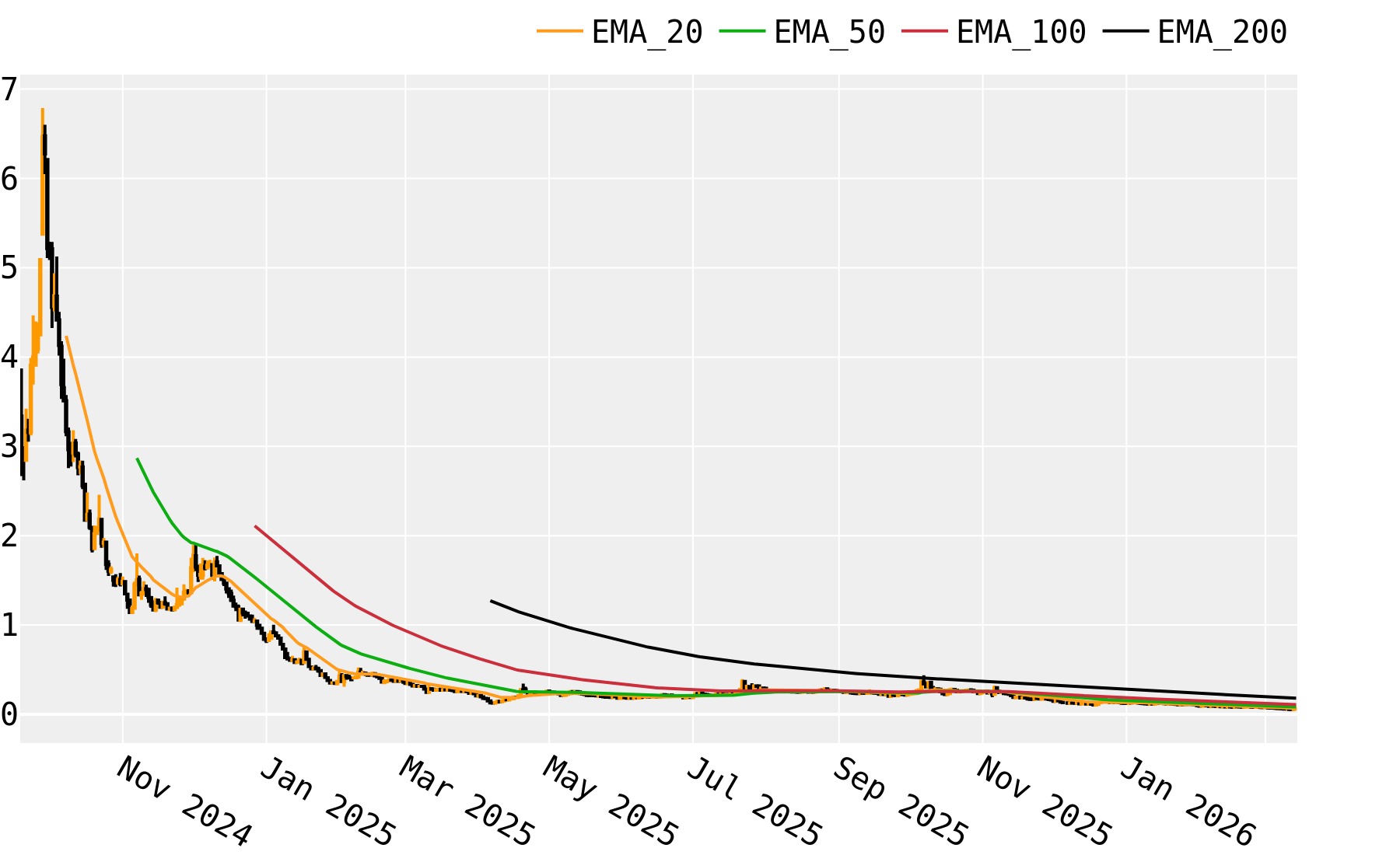 Medias móviles exponenciales de Aleo