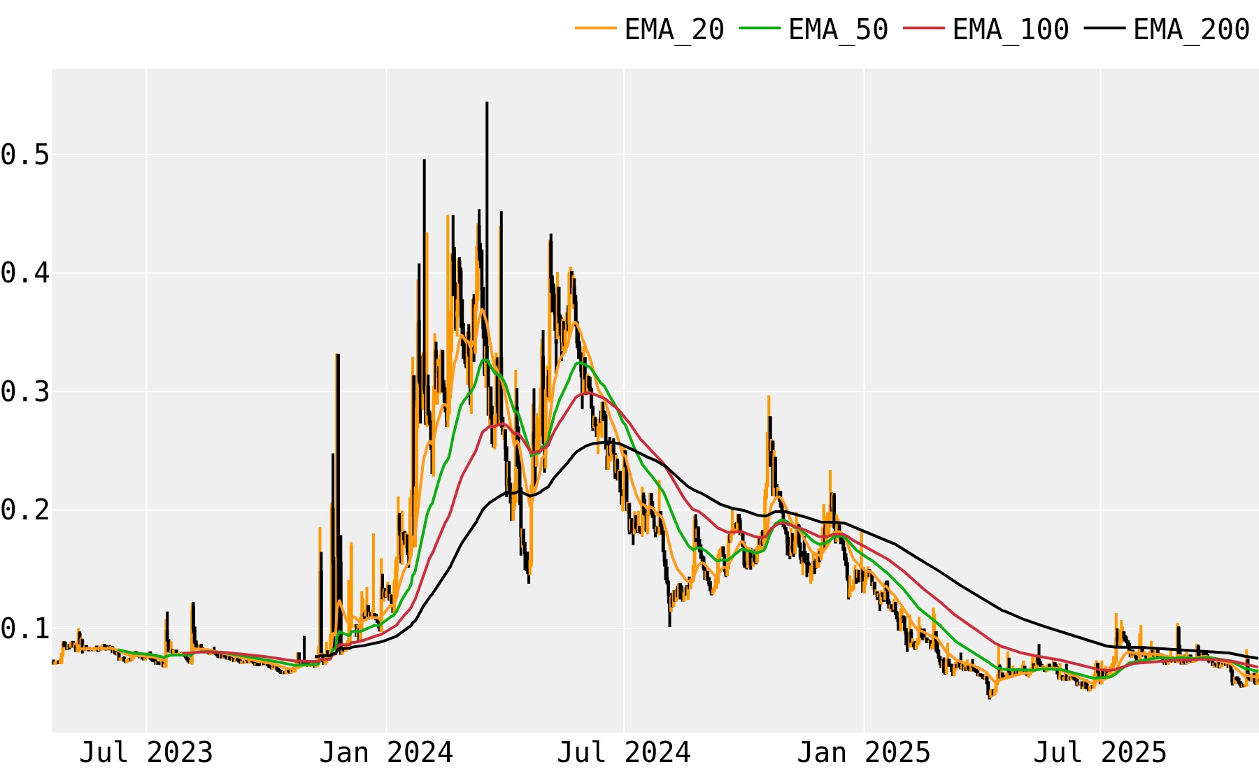 Aleph.im Üstel Hareketli Ortalamaları