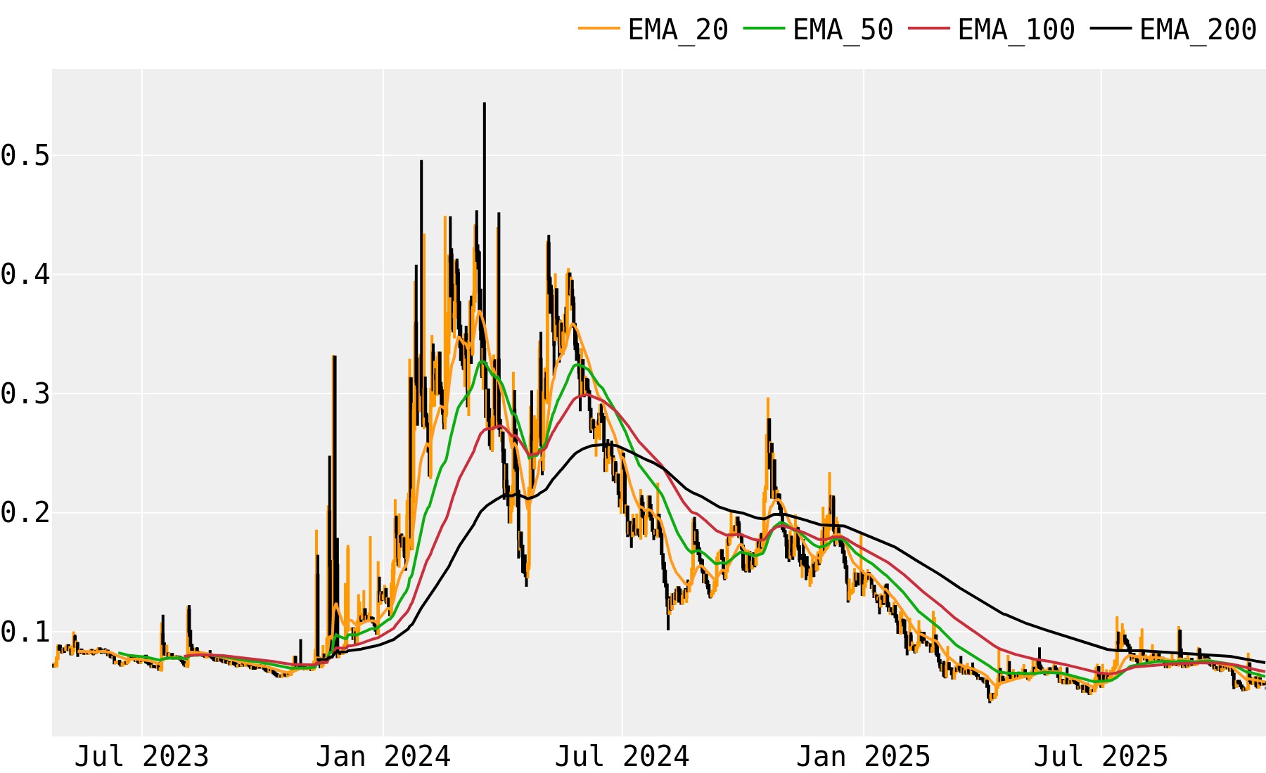 Aleph.im ALEPH Exponential moving averages