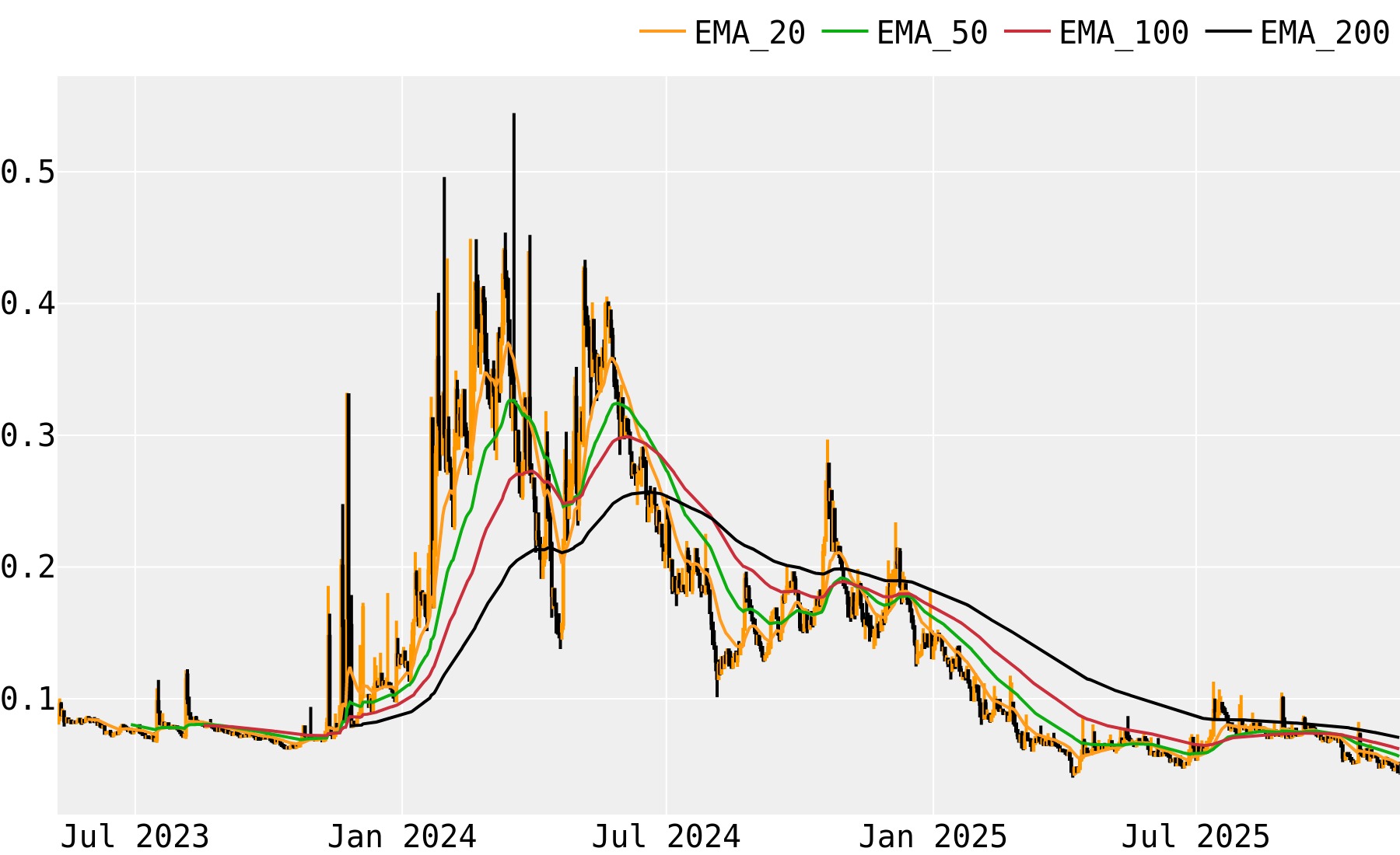 Aleph.im ALEPH Exponential moving averages