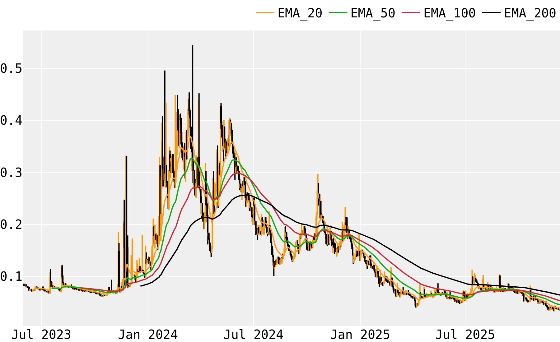 Aleph.im ALEPH Exponential moving averages