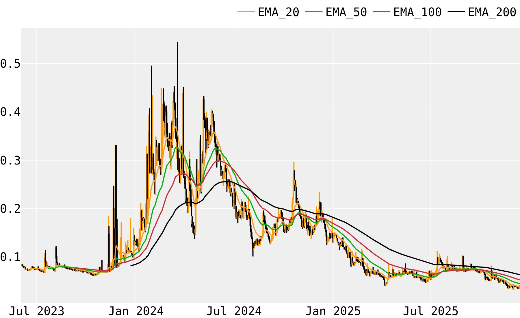 Aleph.im ALEPH Exponential moving averages