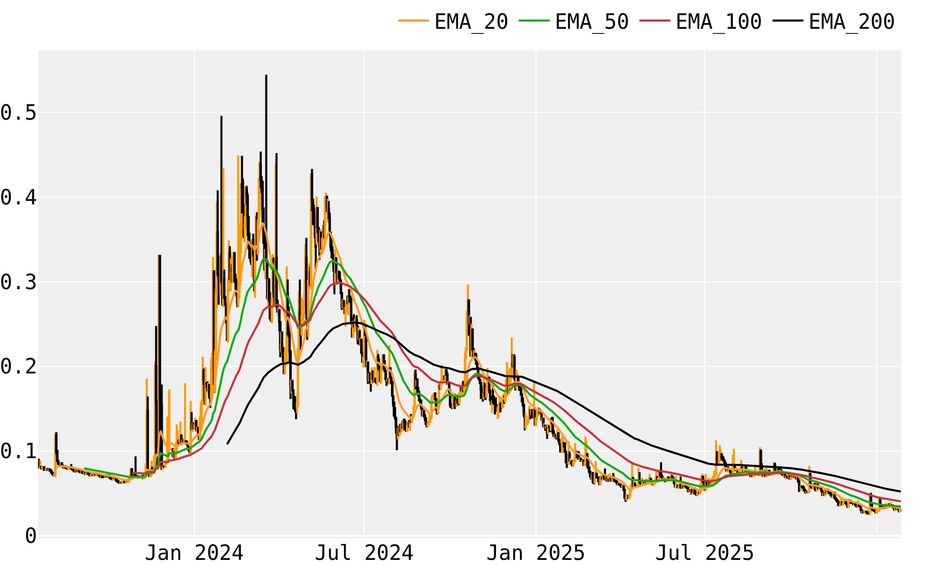 Medias móviles exponenciales de Aleph.im