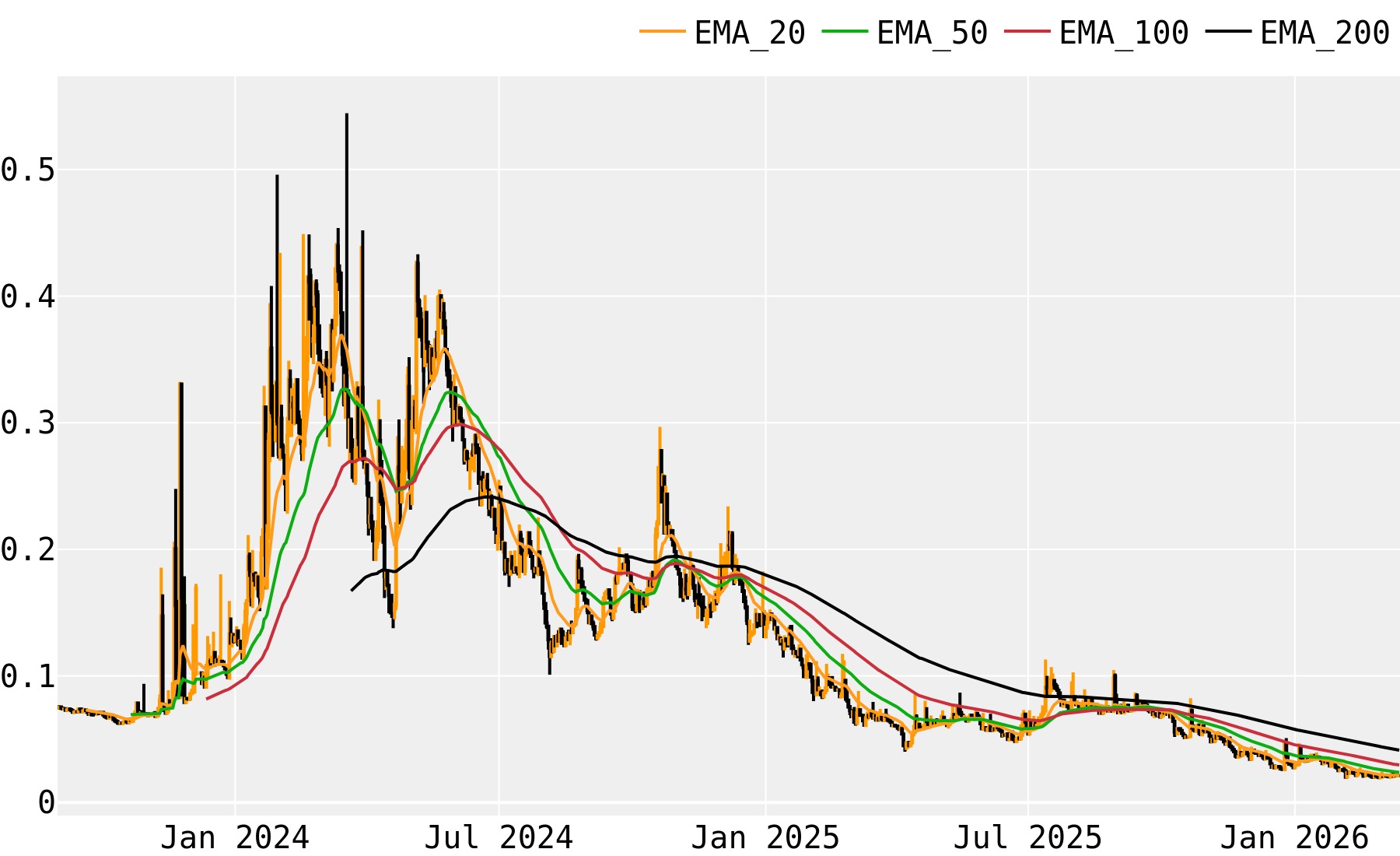 Aleph.im ALEPH Экспоненциальные скользящие средние