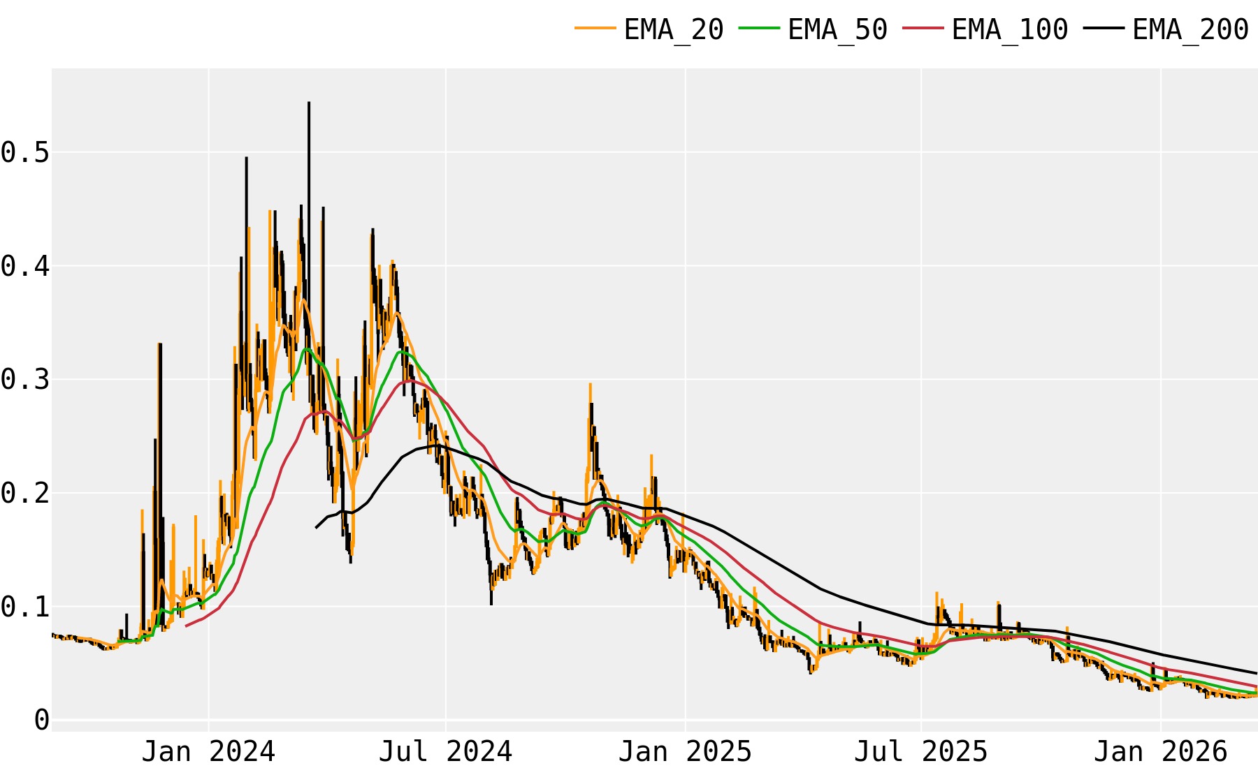 Aleph.im Üstel Hareketli Ortalamaları