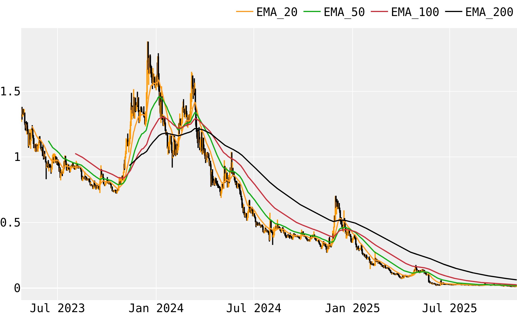 Aleph Zero AZERO Exponential moving averages