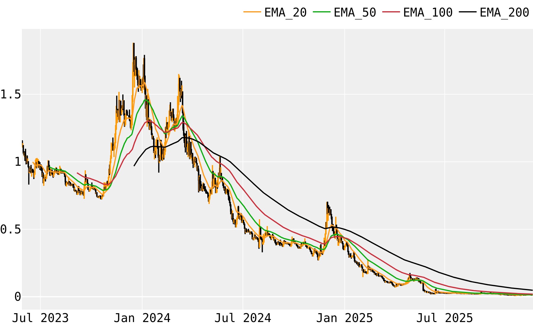 Aleph Zero AZERO Exponential moving averages