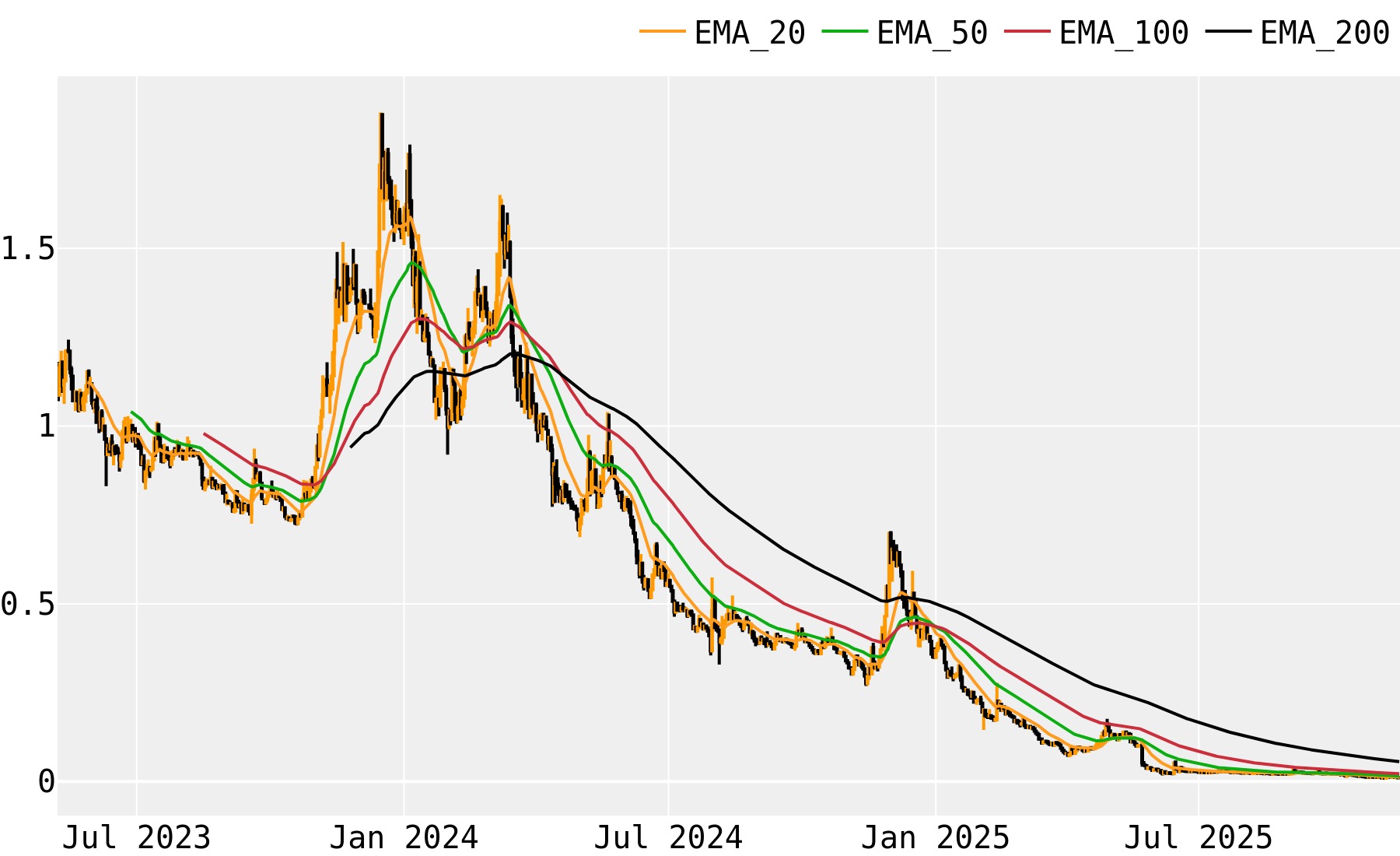 Aleph Zero AZERO Exponential moving averages