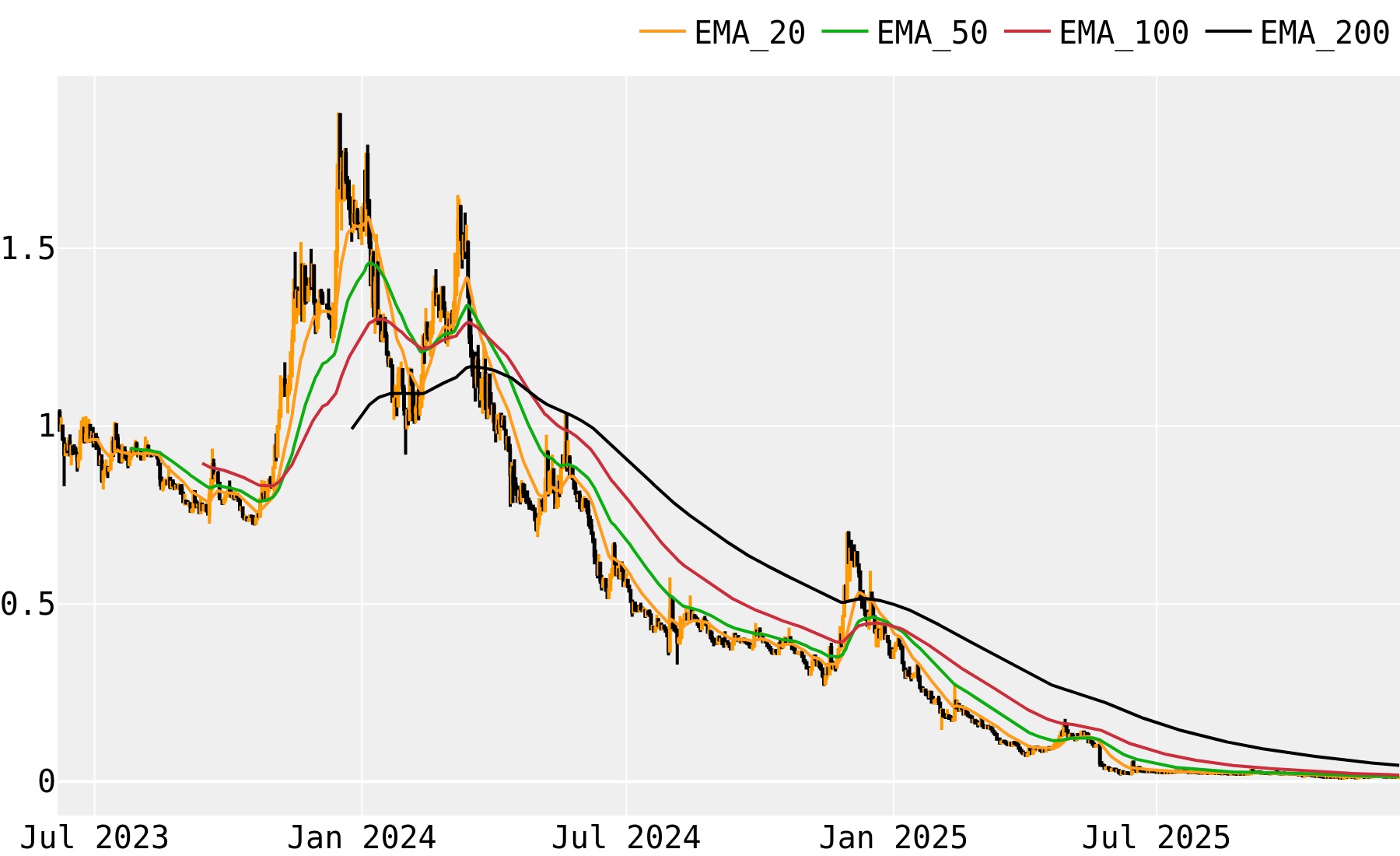 Aleph Zero Exponentiell gleitende Durchschnitte