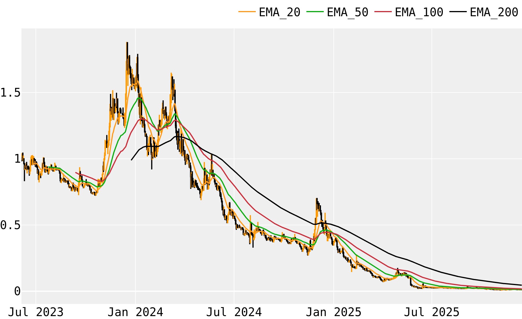 Aleph Zero Üstel Hareketli Ortalamaları