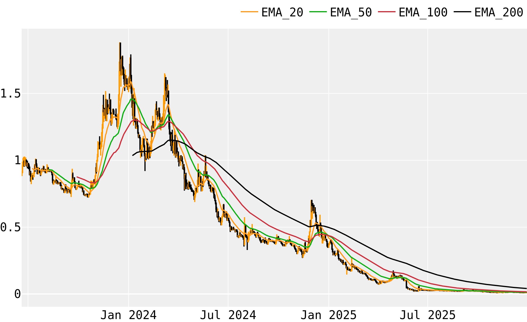 Aleph Zero AZERO Экспоненциальные скользящие средние