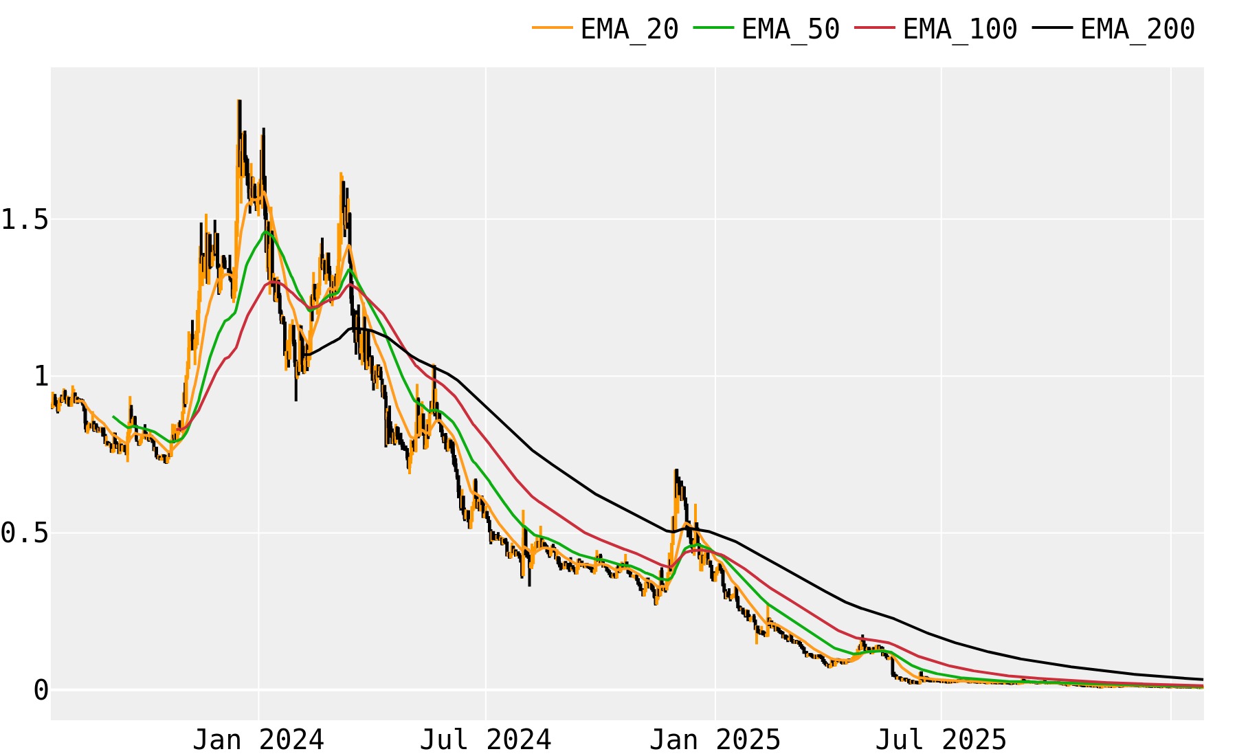 Aleph Zero Üstel Hareketli Ortalamaları
