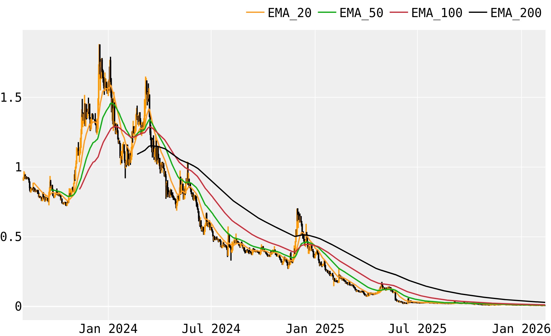 Aleph Zero AZERO Экспоненциальные скользящие средние