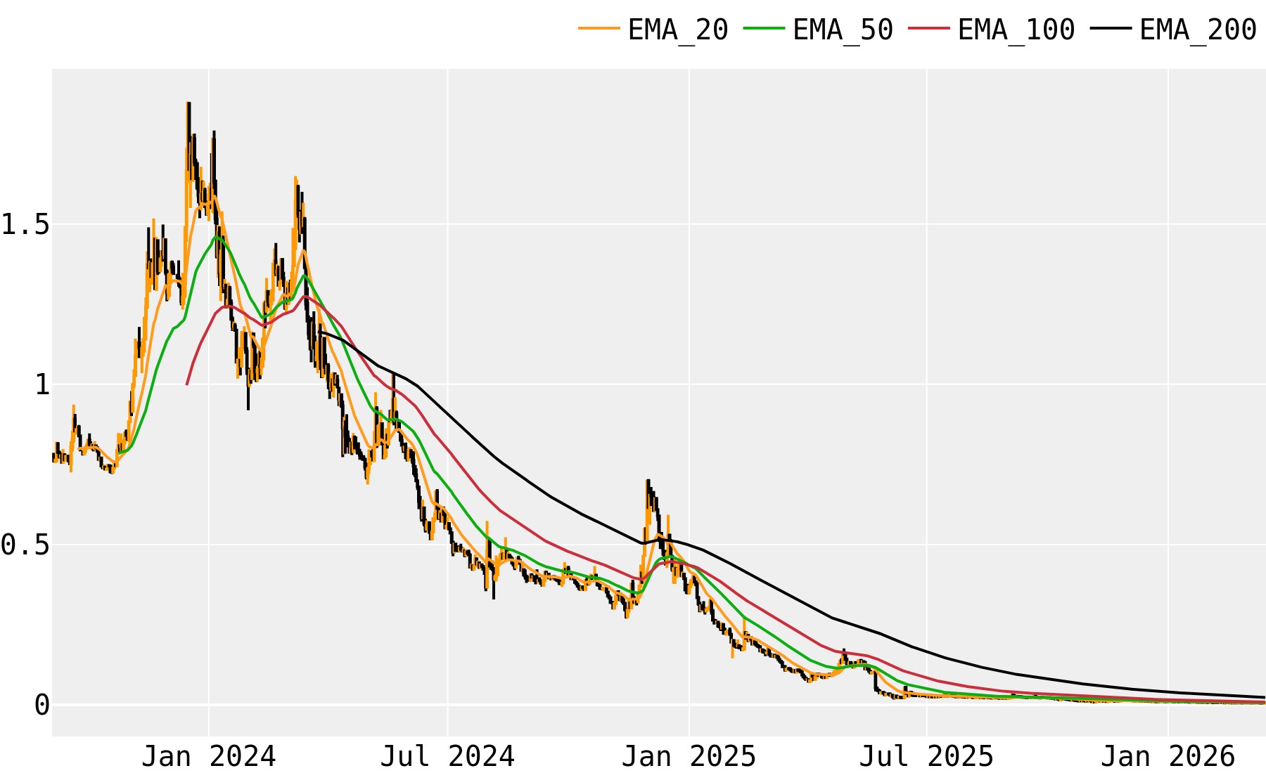 Medias móviles exponenciales de Aleph Zero