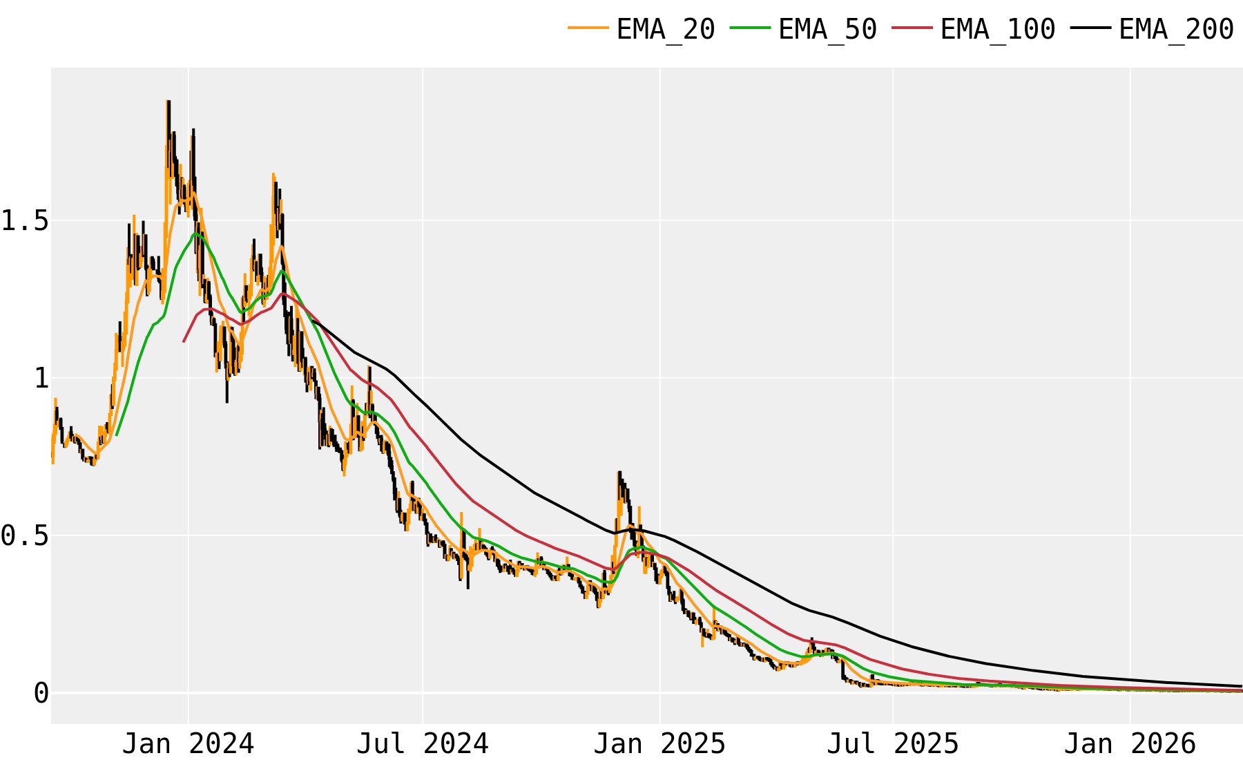 Aleph Zero AZERO Экспоненциальные скользящие средние