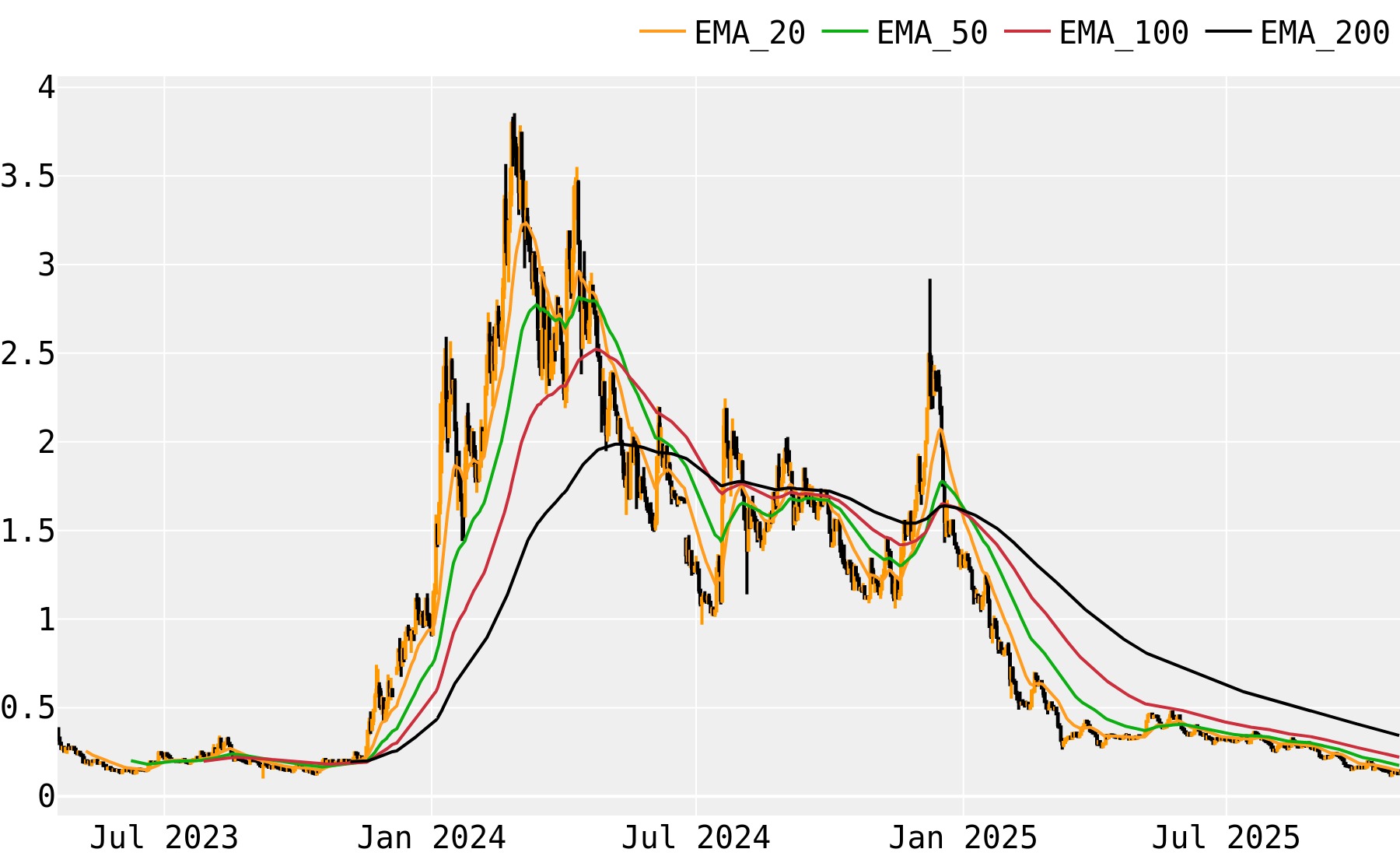 Alephium ALPH Exponential moving averages