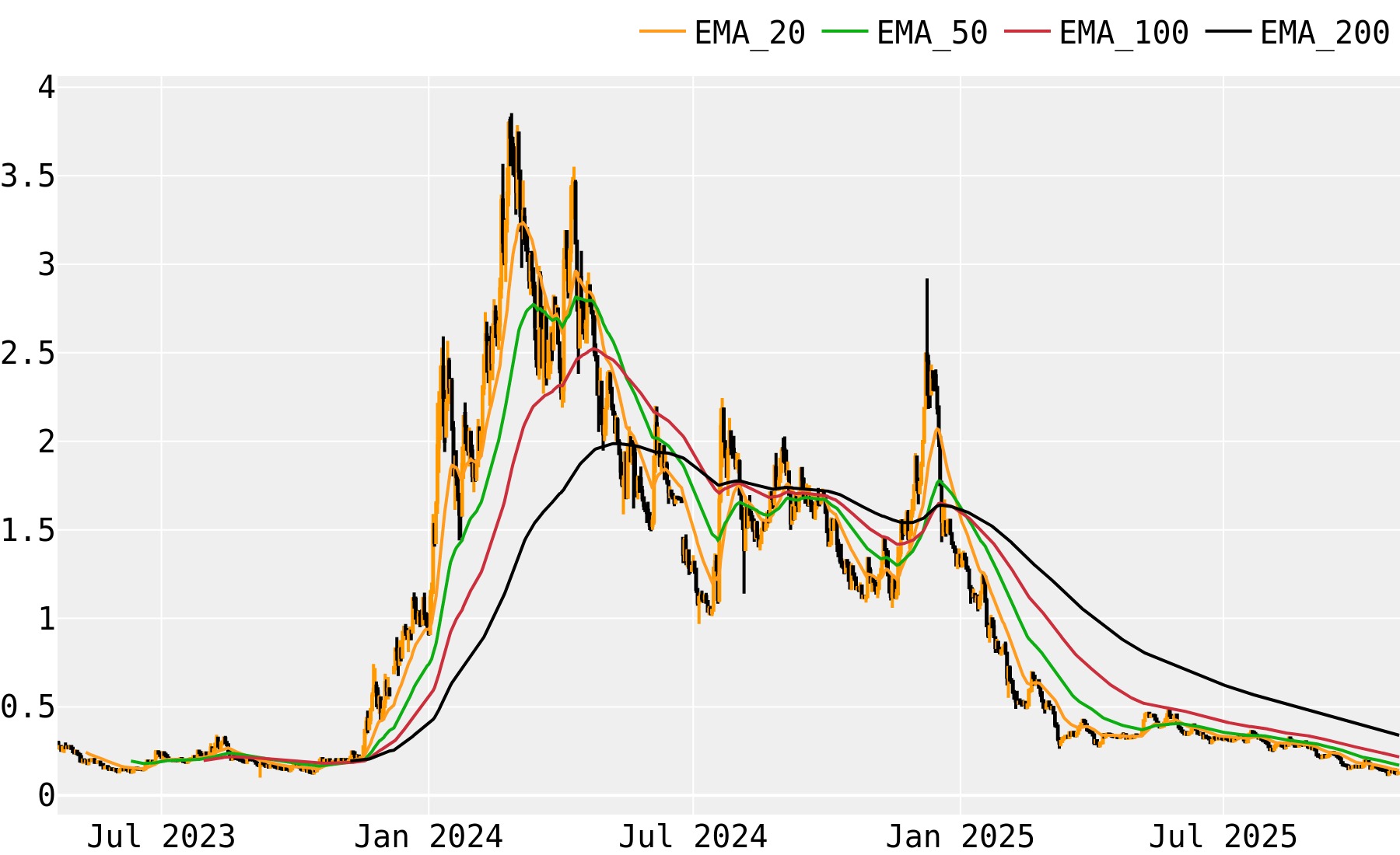 Alephium ALPH Экспоненциальные скользящие средние